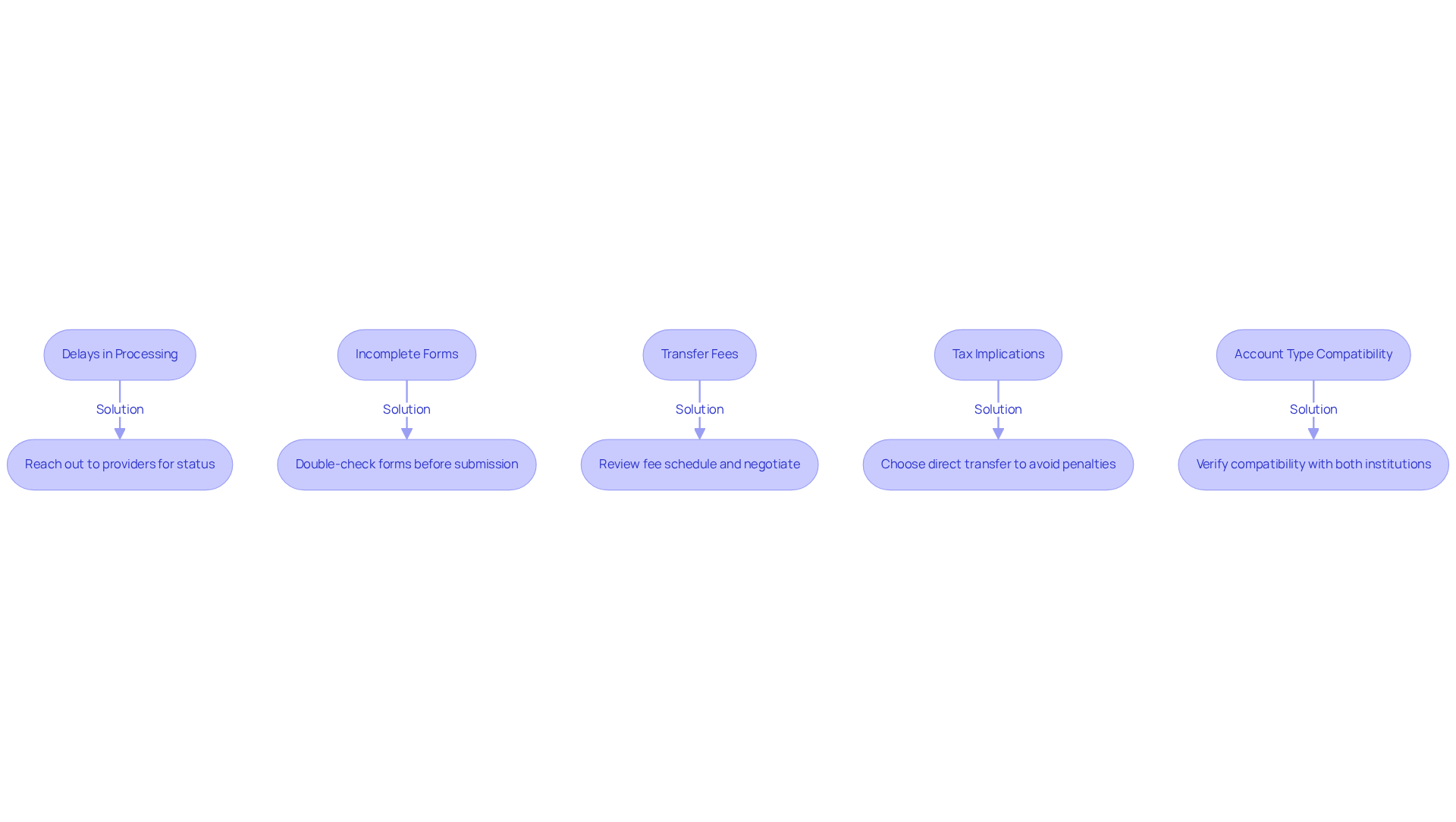 Each box represents a common issue you might face when transferring your IRA, and the arrows lead you to solutions that can help you overcome these hurdles. Follow the path to find out how to tackle each challenge! Each box represents a common issue you might face when transferring your IRA, and the arrows lead you to solutions that can help you overcome these hurdles. Follow the path to find out how to tackle each challenge!