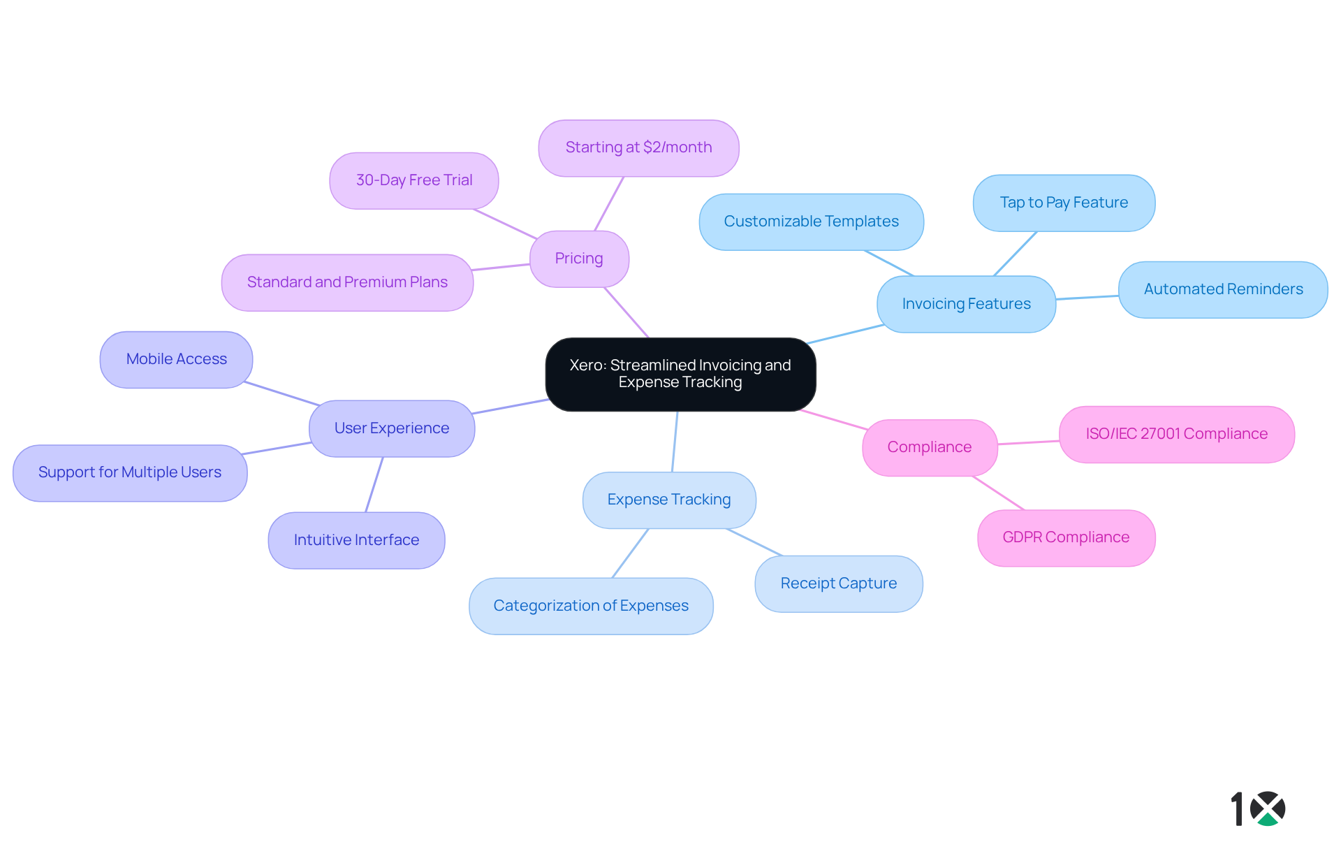 The central node represents Xero's overall offering, with branches showing different features and aspects of the software. Each branch provides details on how Xero helps businesses manage their finances more effectively.