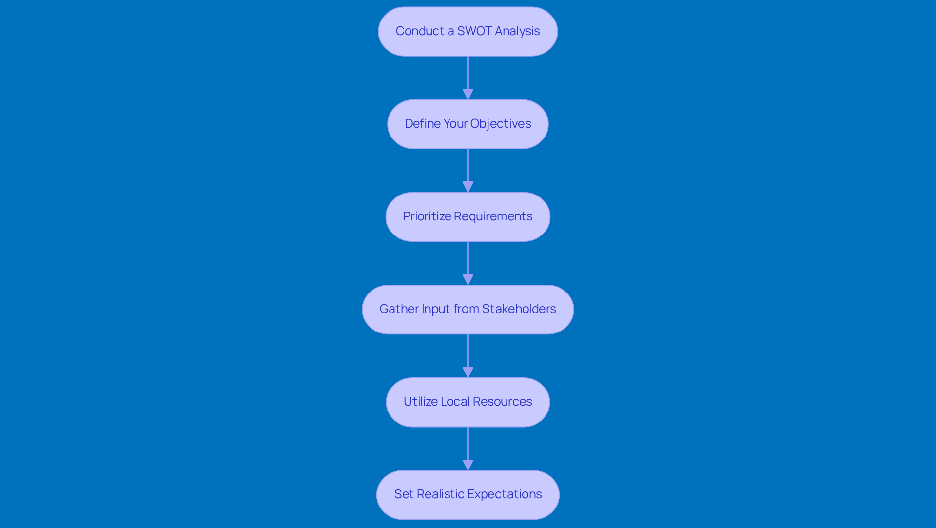 Each box represents a step you should take to clarify your business needs before consulting. Follow the arrows to see the order in which you should tackle these steps for the best results. Each box represents a step you should take to clarify your business needs before consulting. Follow the arrows to see the order in which you should tackle these steps for the best results.