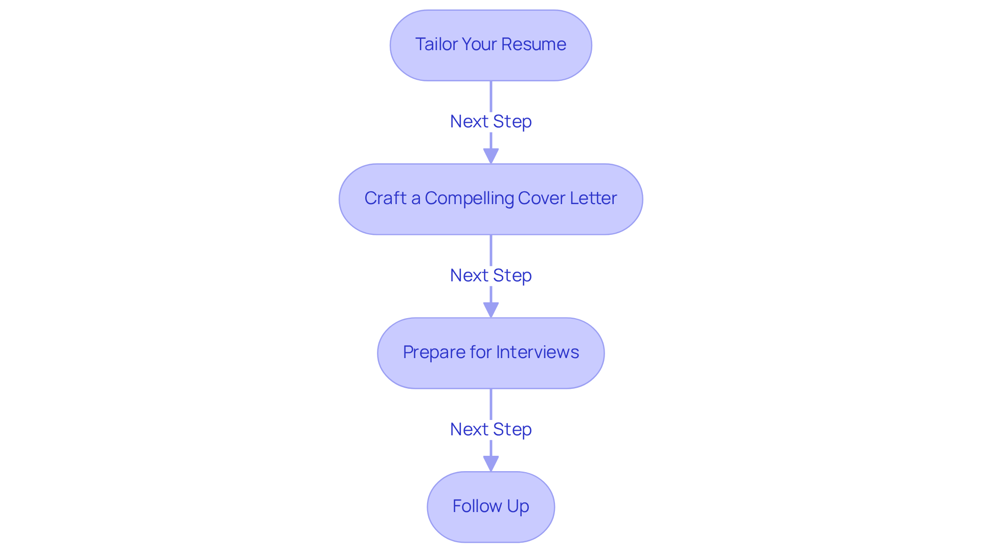 Each box represents a crucial step in your job application journey. Follow the arrows to see how to move from tailoring your resume to following up after interviews, ensuring you make the best impression at every stage. Each box represents a crucial step in your job application journey. Follow the arrows to see how to move from tailoring your resume to following up after interviews, ensuring you make the best impression at every stage.