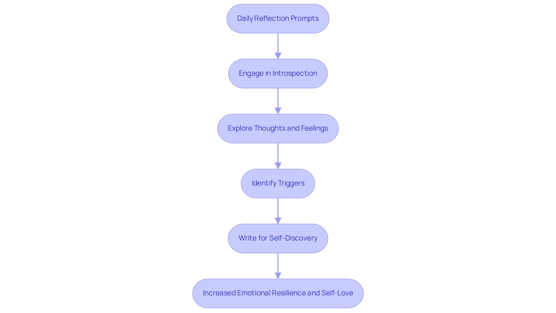 Each box represents a step in the process, leading towards greater emotional resilience and self-awareness.