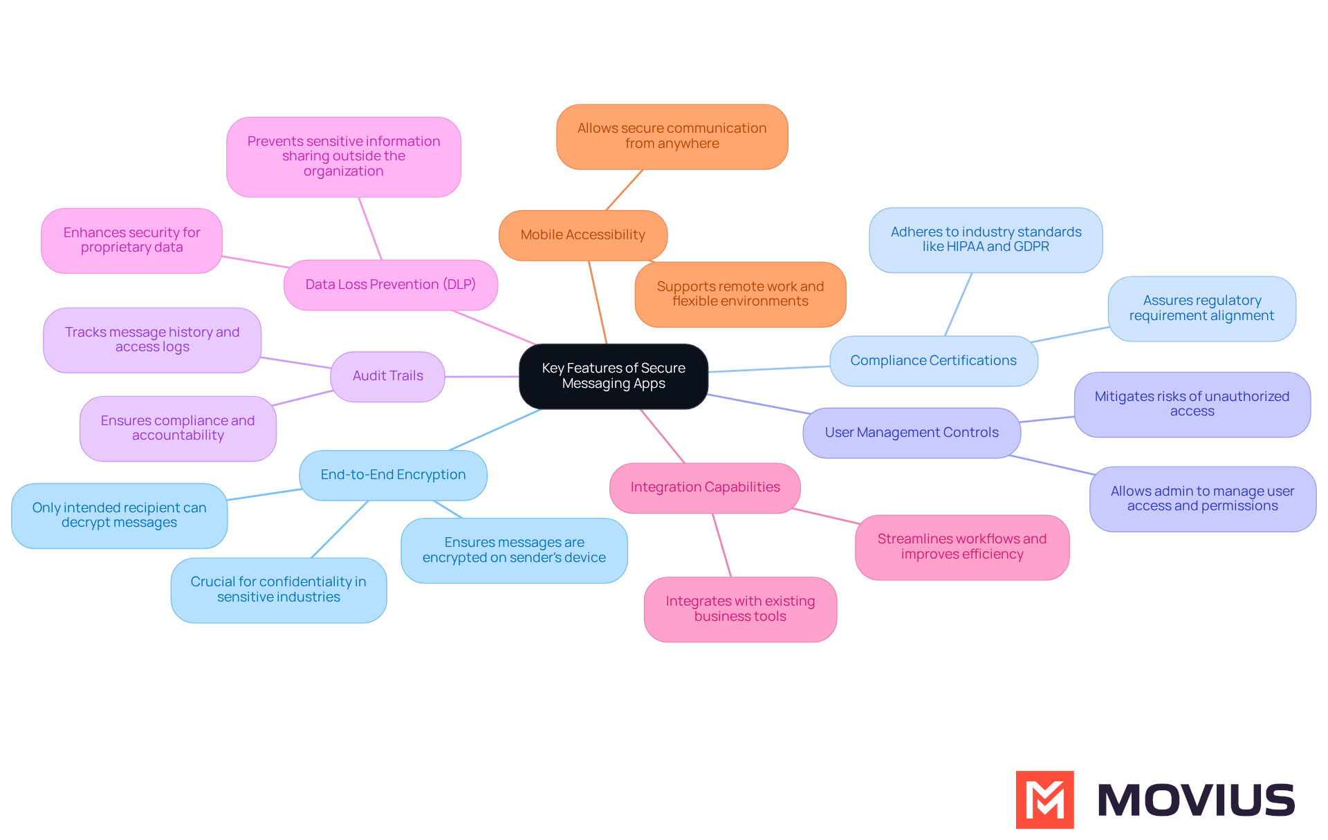 This mindmap illustrates the essential features of secure messaging apps. Each branch represents a key feature, and you can explore the descriptions to understand why these features are important for maintaining security and compliance.