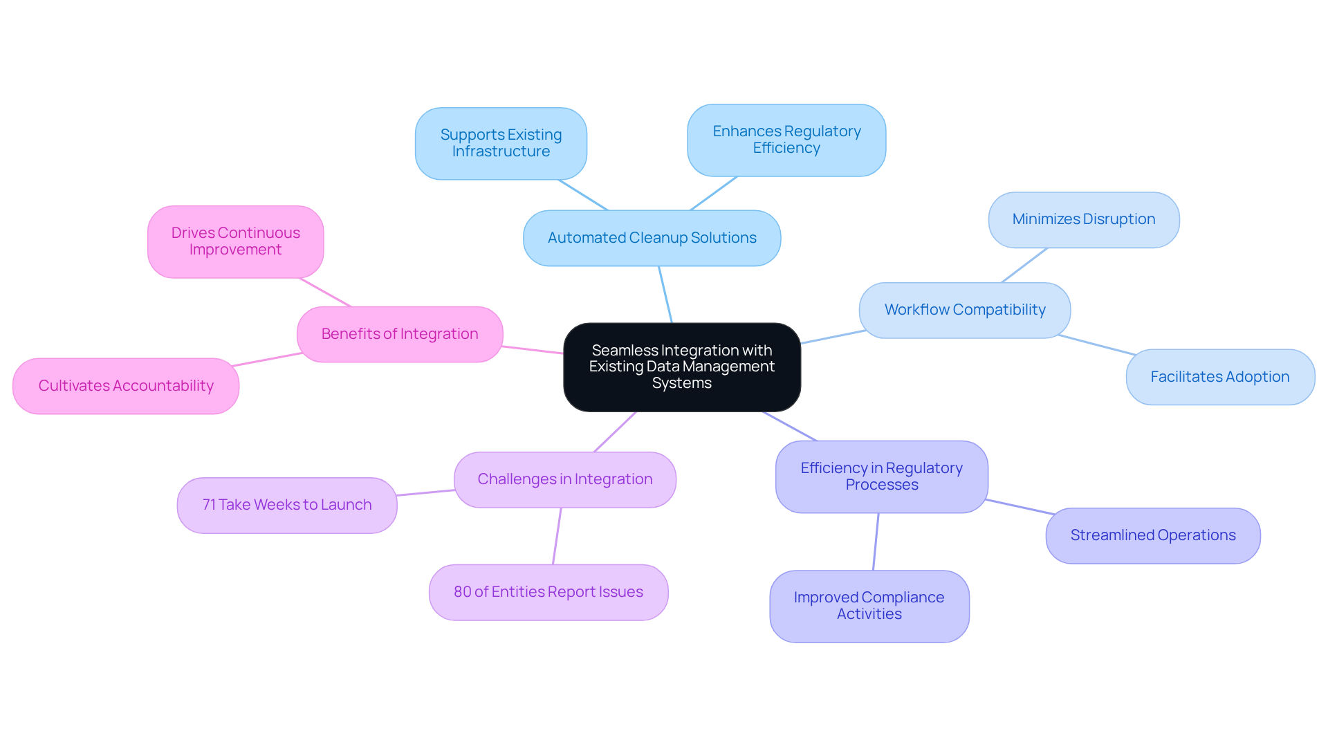 The central node represents the main topic of integration. Each branch shows a related aspect, and sub-branches provide more details. This layout helps you see how everything connects and the importance of effective integration in modern data management.