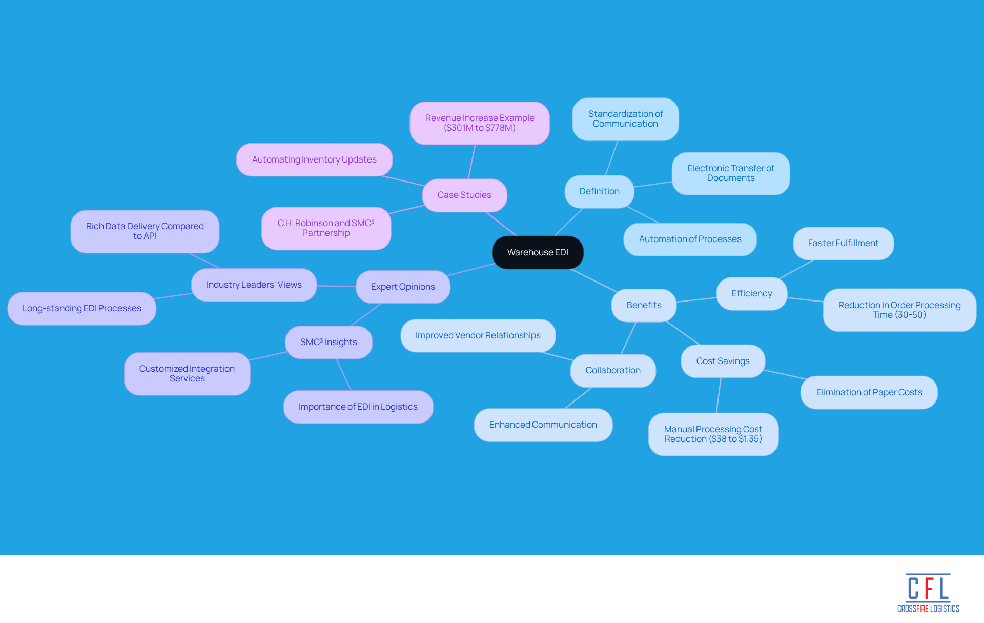 Start at the center with Warehouse EDI, then explore its definition, benefits, expert insights, and real-world examples. Each branch shows how these elements connect and contribute to the overall understanding of EDI's role in logistics.