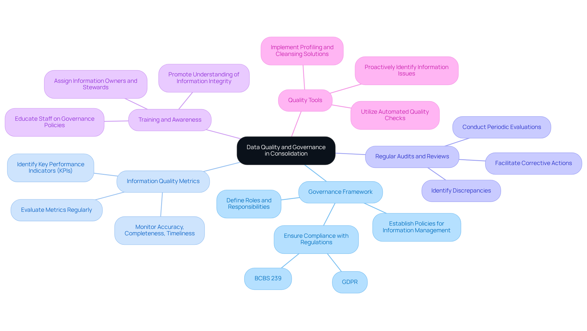 The central node represents the main focus on data quality and governance. Each branch shows a key practice that contributes to this goal, with further details available in the sub-branches. This layout helps you understand how each practice connects to the overall strategy.