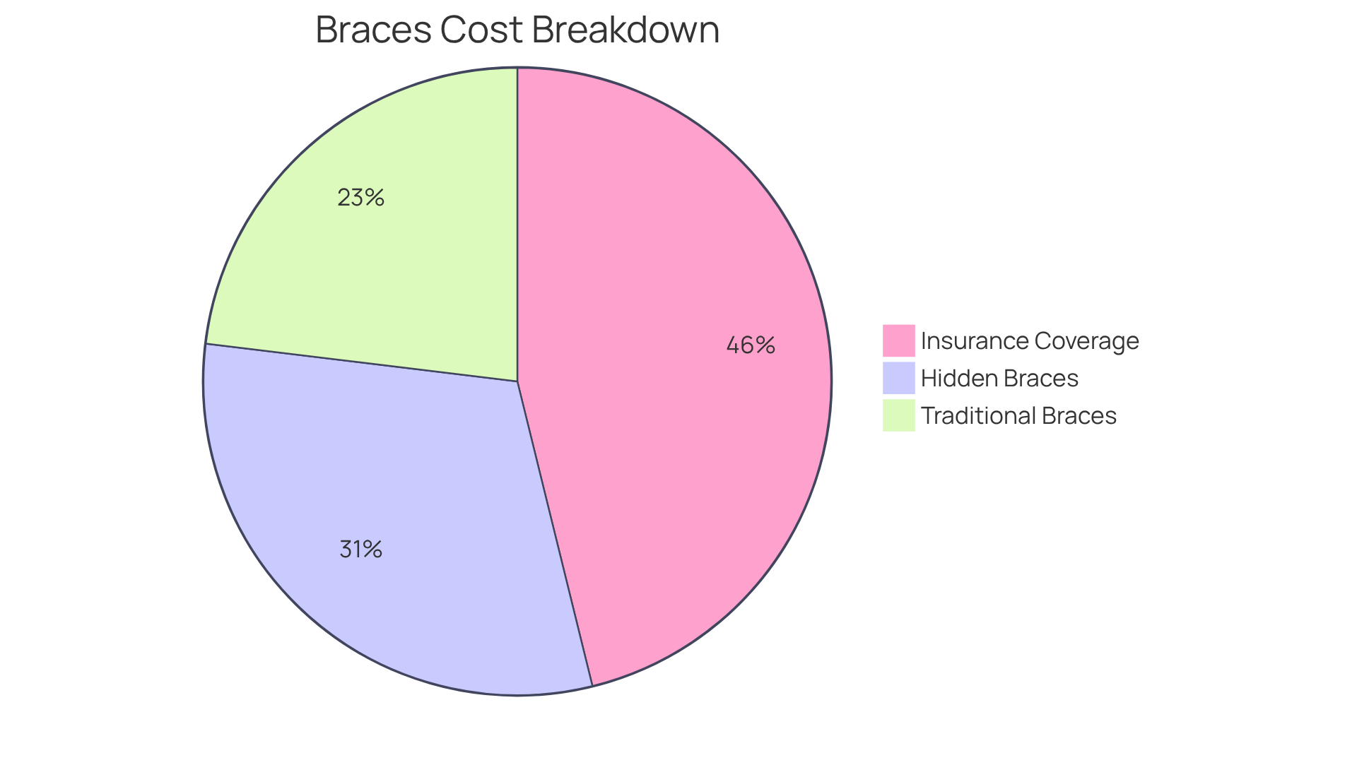 The chart shows the cost ranges for each type of braces. The bigger the slice, the higher the cost. The insurance coverage section indicates how much of the total cost might be covered by insurance, helping you understand potential out-of-pocket expenses.