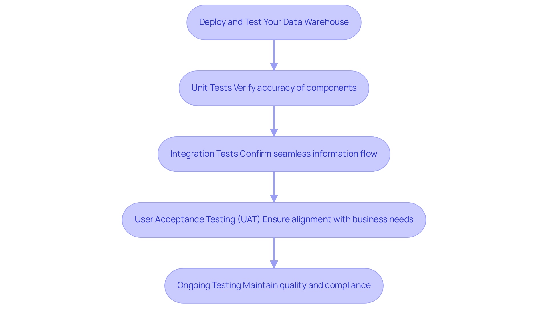 This flowchart outlines the steps involved in deploying and testing a data warehouse. Each box represents a testing phase, and the arrows show the order in which these tests should be conducted. Follow the flow to understand how each step contributes to ensuring the data warehouse is reliable and meets user needs.
