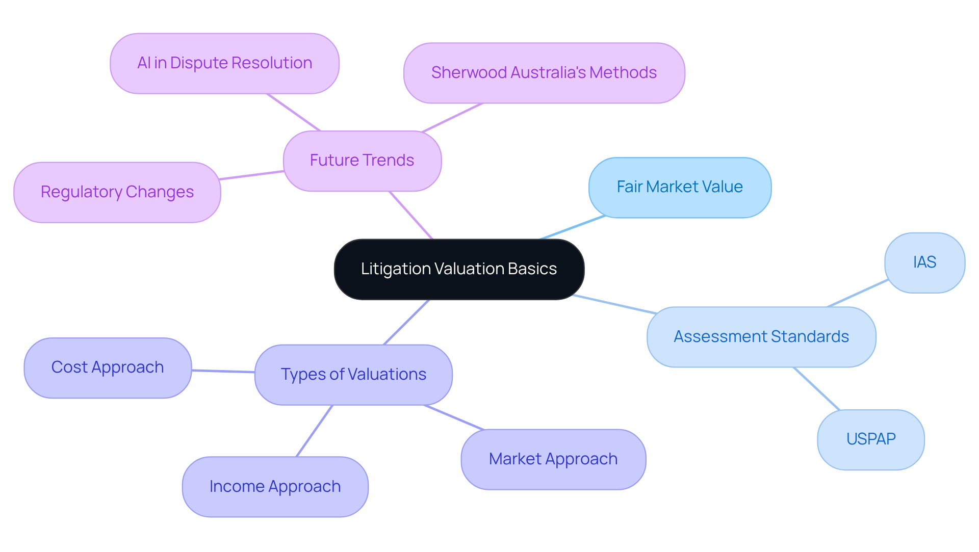 This mindmap starts with the main idea of litigation valuation at the center. Each branch represents a key concept or trend related to it. Follow the branches to explore definitions, standards, and future changes in the legal landscape. This mindmap starts with the main idea of litigation valuation at the center. Each branch represents a key concept or trend related to it. Follow the branches to explore definitions, standards, and future changes in the legal landscape.