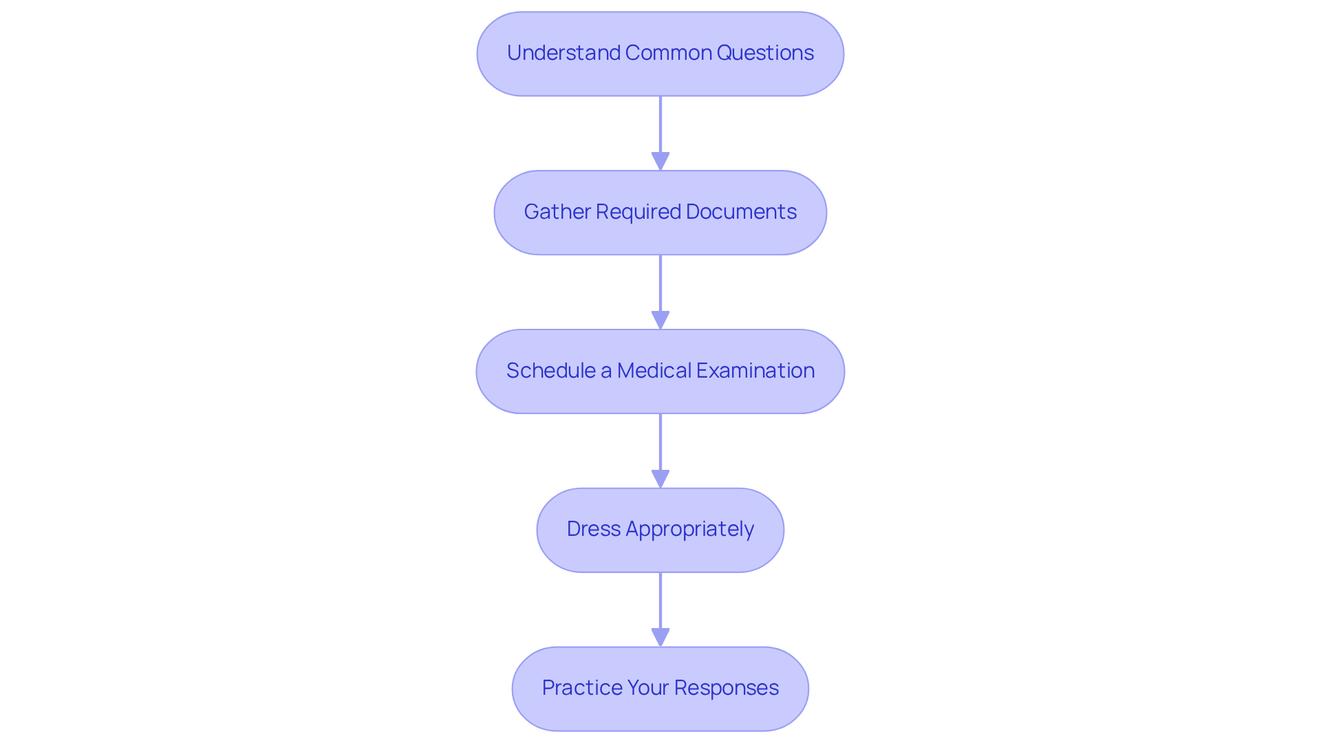 Each box represents a crucial step in preparing for your visa interview. Follow the arrows to see the order in which you should complete these steps for the best chance of success. Each box represents a crucial step in preparing for your visa interview. Follow the arrows to see the order in which you should complete these steps for the best chance of success.