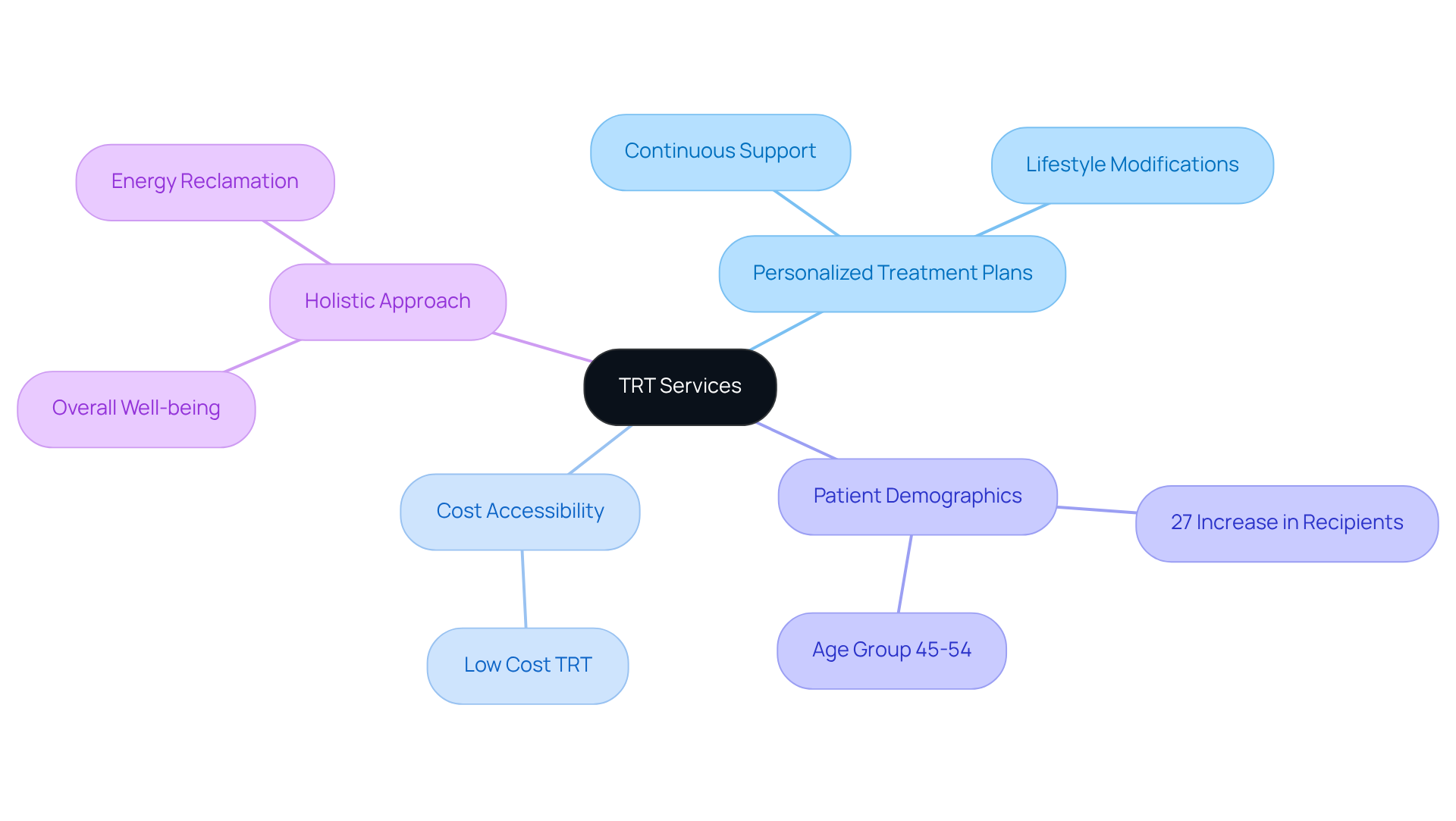 This mindmap illustrates the comprehensive TRT services offered by Innovative Medicine. Each branch represents a key aspect of their approach, from personalized treatment to cost accessibility and patient demographics. Follow the branches to understand how these elements connect to enhance hormone health and overall well-being.