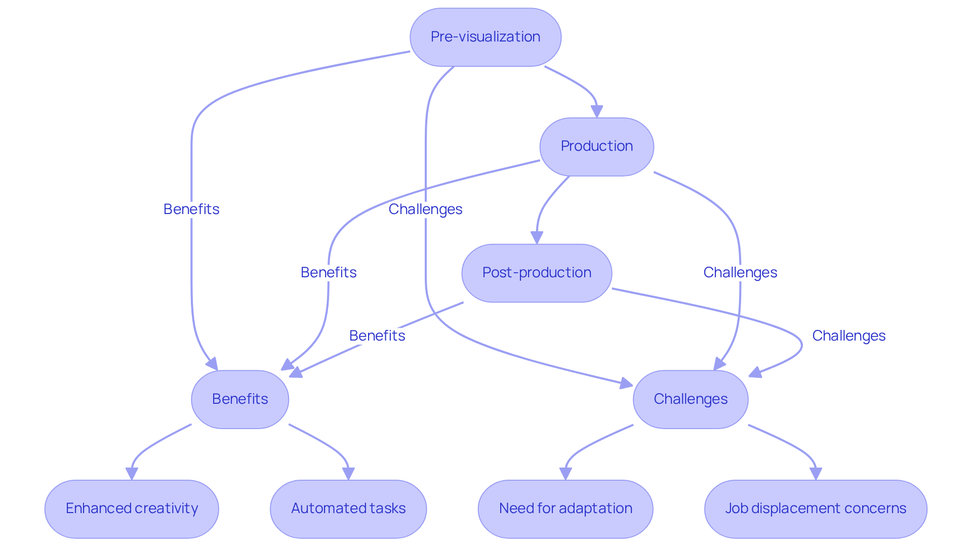 This flowchart shows how AI enhances each stage of animation production. Green points highlight the benefits of using AI, while red points outline the challenges that come with these advancements.