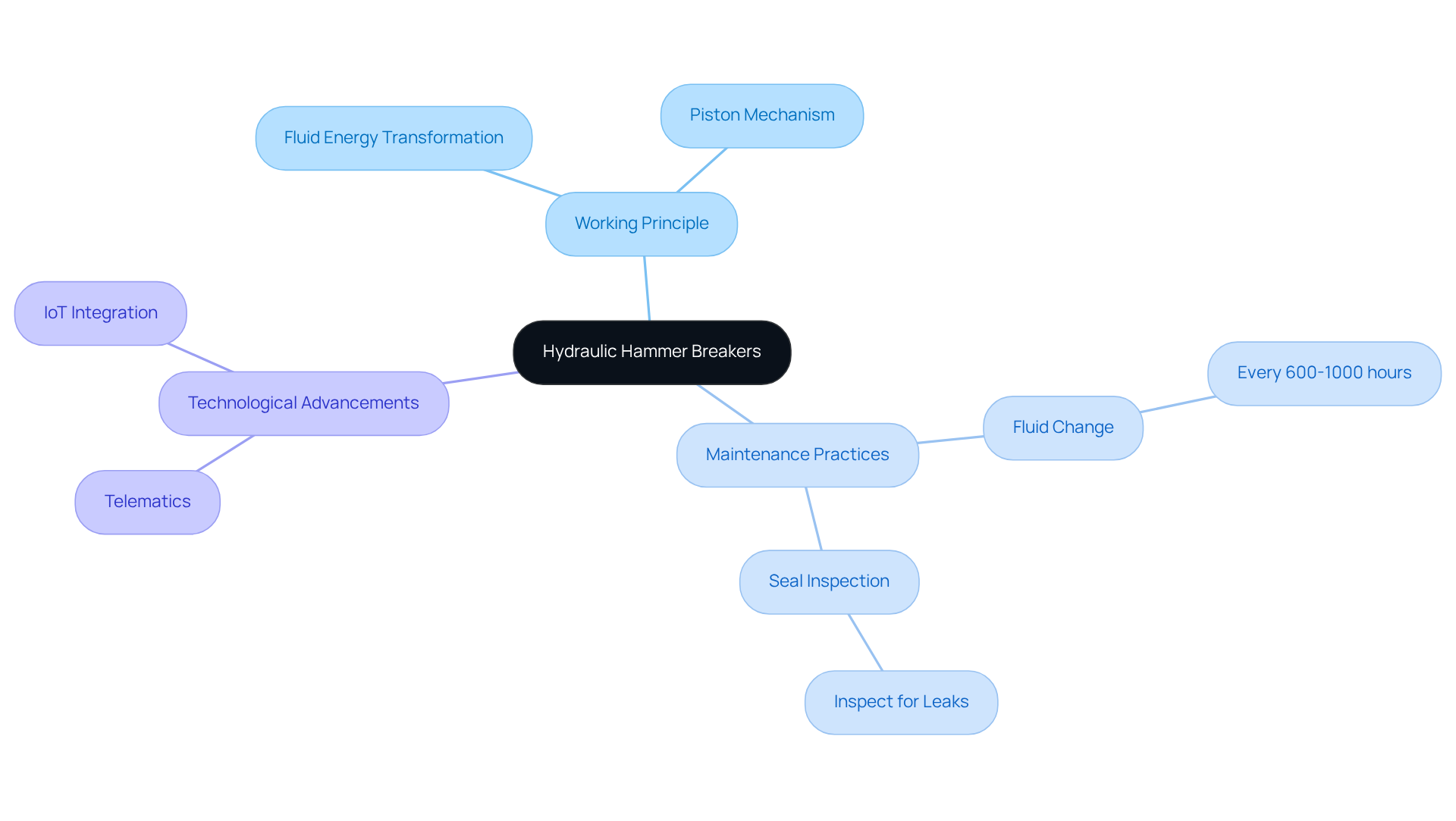 The center represents the hydraulic hammer breaker, with branches showing how it works, how to maintain it, and new technologies that improve its performance. Follow the branches to explore each topic in detail.