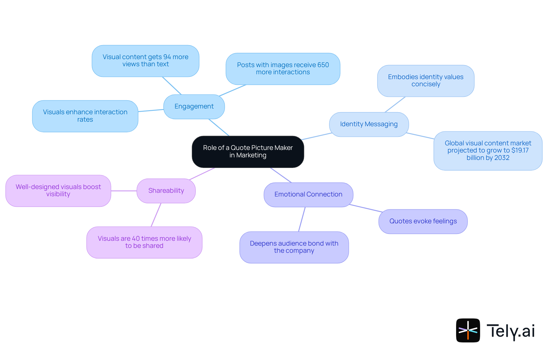 The central idea is the importance of quote picture makers in marketing. Each branch represents a key function, with supporting details that explain why these functions matter. Follow the branches to explore how each aspect contributes to effective marketing strategies.