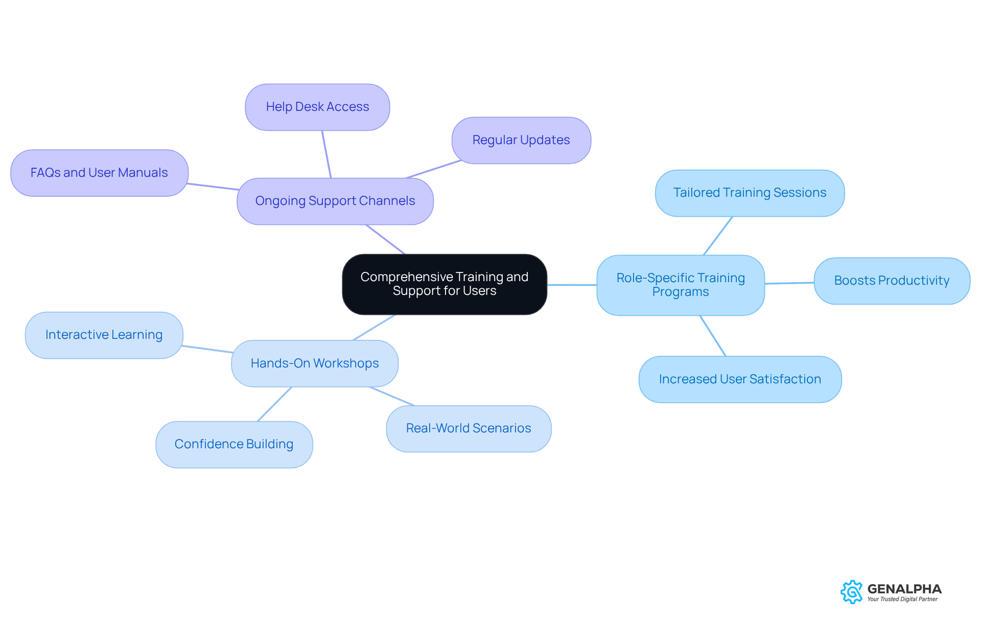 The central idea is about providing comprehensive training and support. Each branch represents a key strategy, and the sub-branches detail specific actions or benefits. This layout helps you see how each strategy contributes to better user experience and productivity.