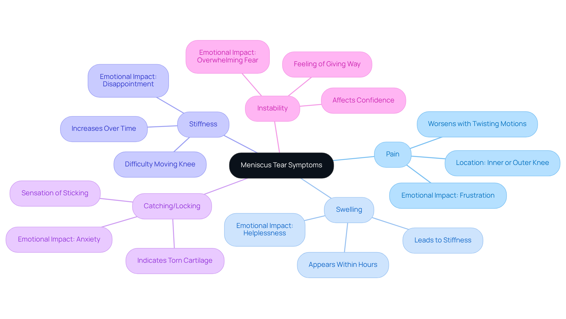 The central node represents the overall topic of meniscus tear symptoms. Each branch shows a specific symptom, and the sub-branches provide more details about what that symptom entails and how it affects individuals. This layout helps you visualize the connections between symptoms and their implications. The central node represents the overall topic of meniscus tear symptoms. Each branch shows a specific symptom, and the sub-branches provide more details about what that symptom entails and how it affects individuals. This layout helps you visualize the connections between symptoms and their implications.