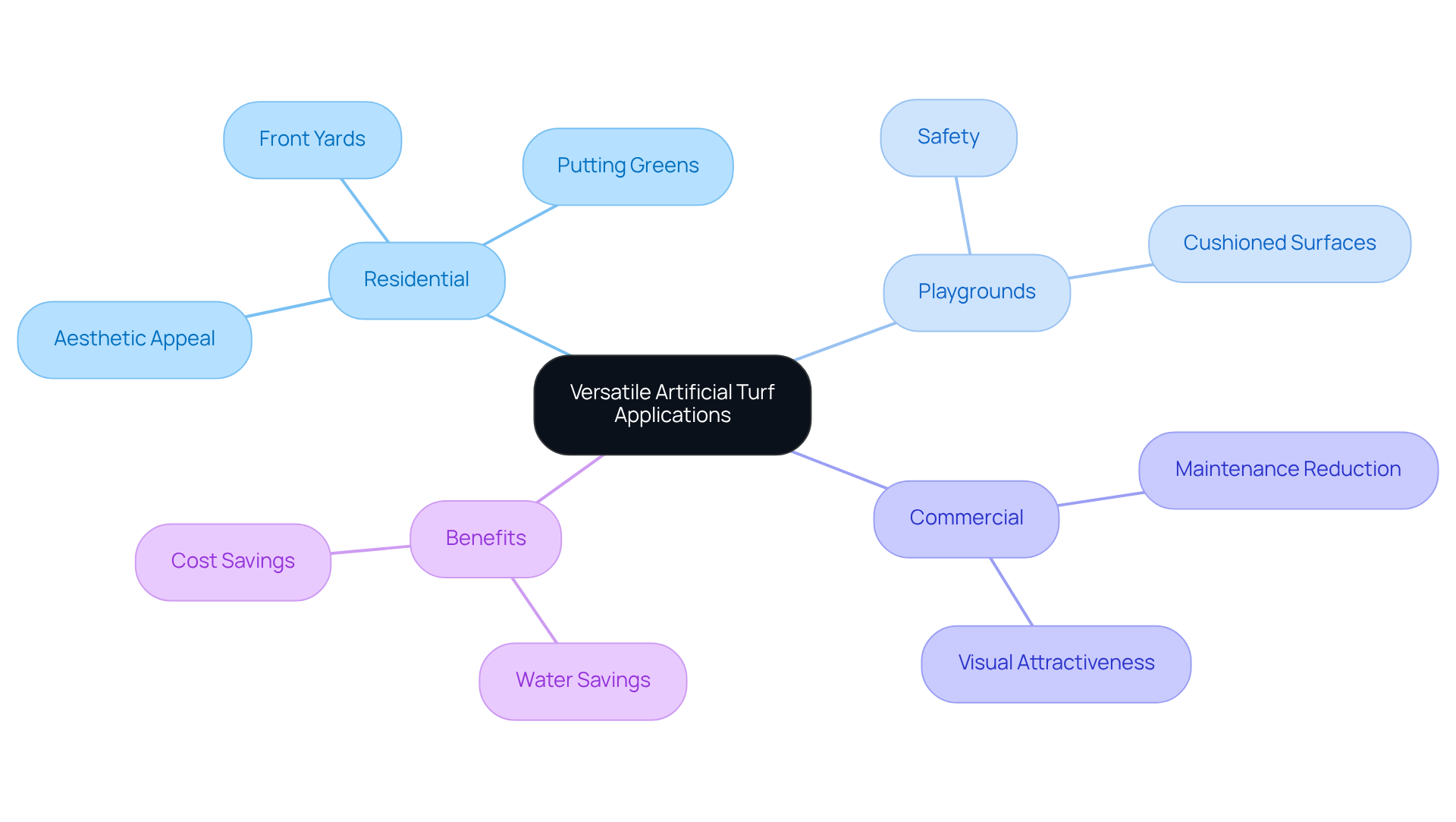 This mindmap shows how versatile artificial turf can be used in different settings. Each branch represents a specific area where turf can be applied, and the sub-branches highlight the benefits and features associated with each application. Follow the branches to explore how artificial turf can enhance both aesthetics and functionality. This mindmap shows how versatile artificial turf can be used in different settings. Each branch represents a specific area where turf can be applied, and the sub-branches highlight the benefits and features associated with each application. Follow the branches to explore how artificial turf can enhance both aesthetics and functionality.