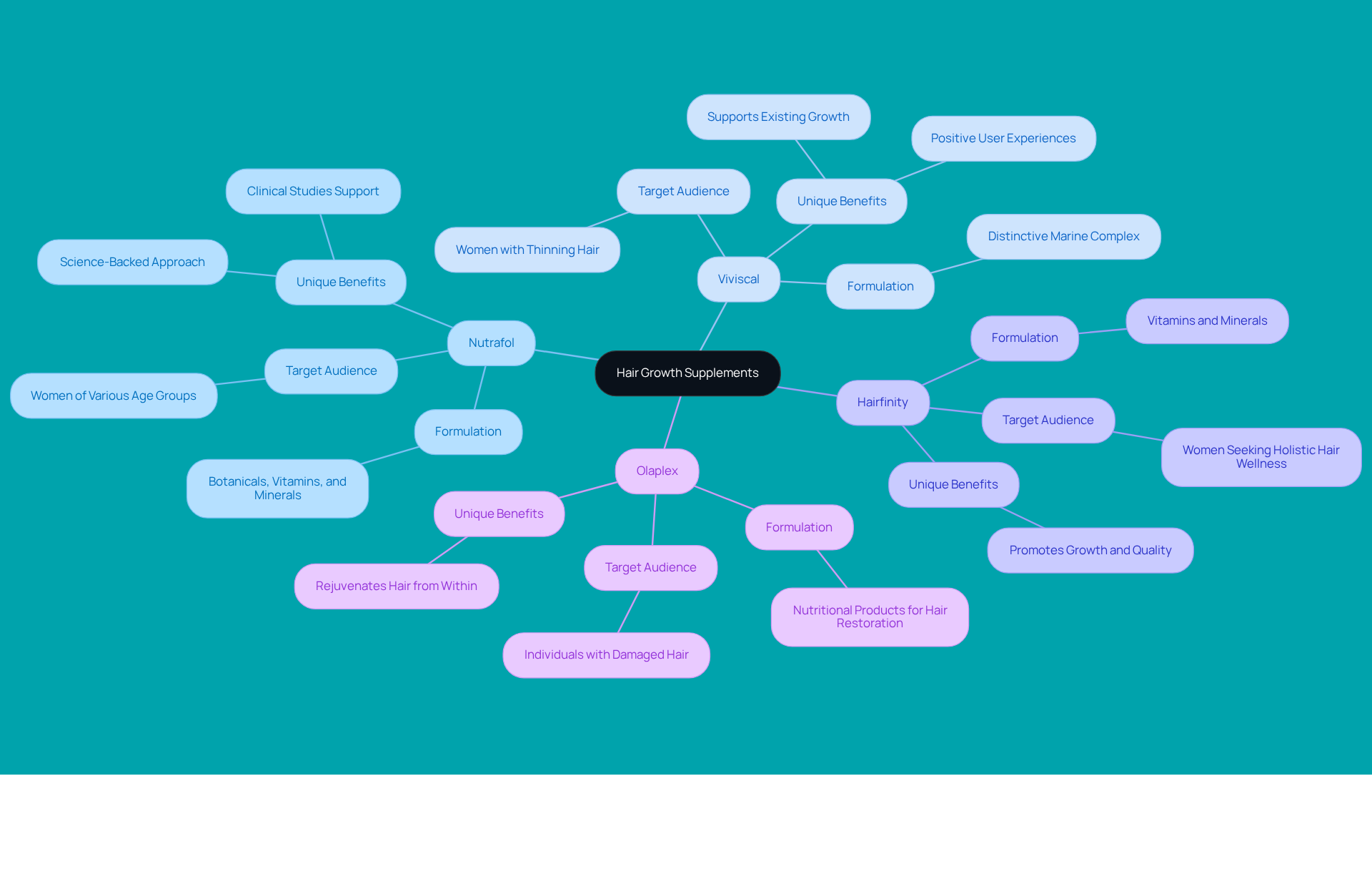 The center represents the category of hair growth supplements, while each branch shows a specific brand and its unique characteristics. Follow the branches to compare the strengths and offerings of each brand.