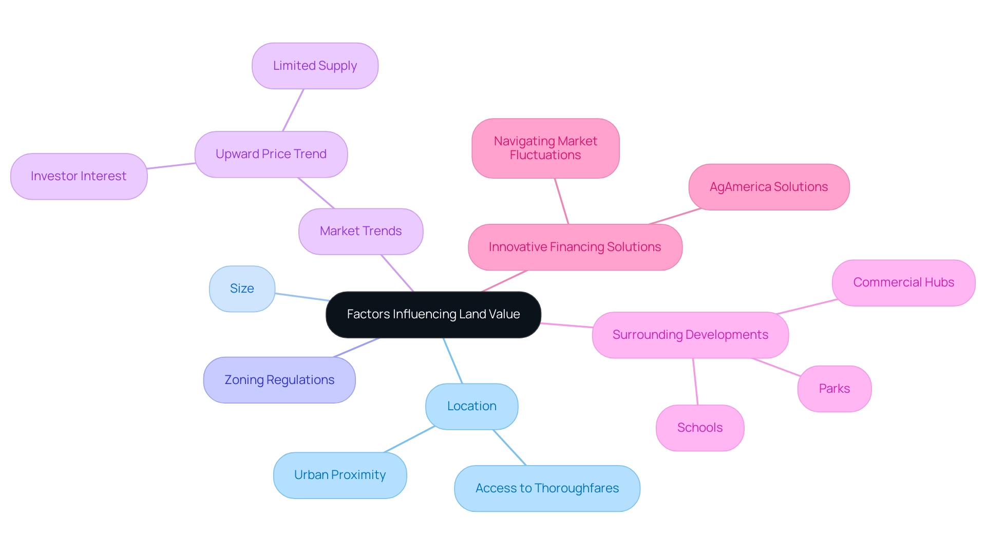 The central node represents the overall theme, with branches detailing the main factors affecting land value and their respective sub-factors.