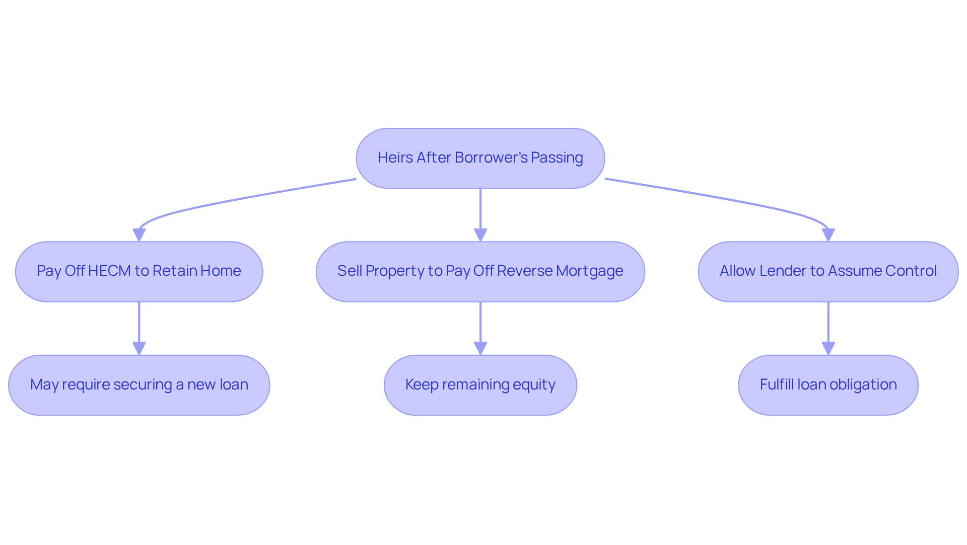 This flowchart shows the choices heirs have after the borrower passes away. Each box represents a different option they can take regarding the property and the reverse mortgage. Follow the arrows to see how each choice leads to different outcomes.