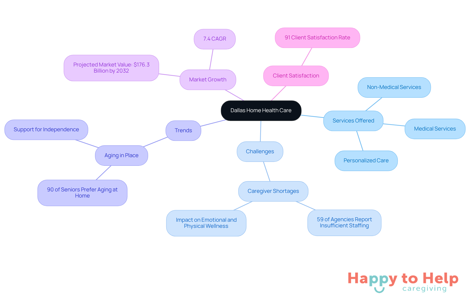 The central node represents the overall topic, while the branches show different aspects of home health care, such as services, challenges, and trends. Each branch helps you understand how these elements relate to the main theme.