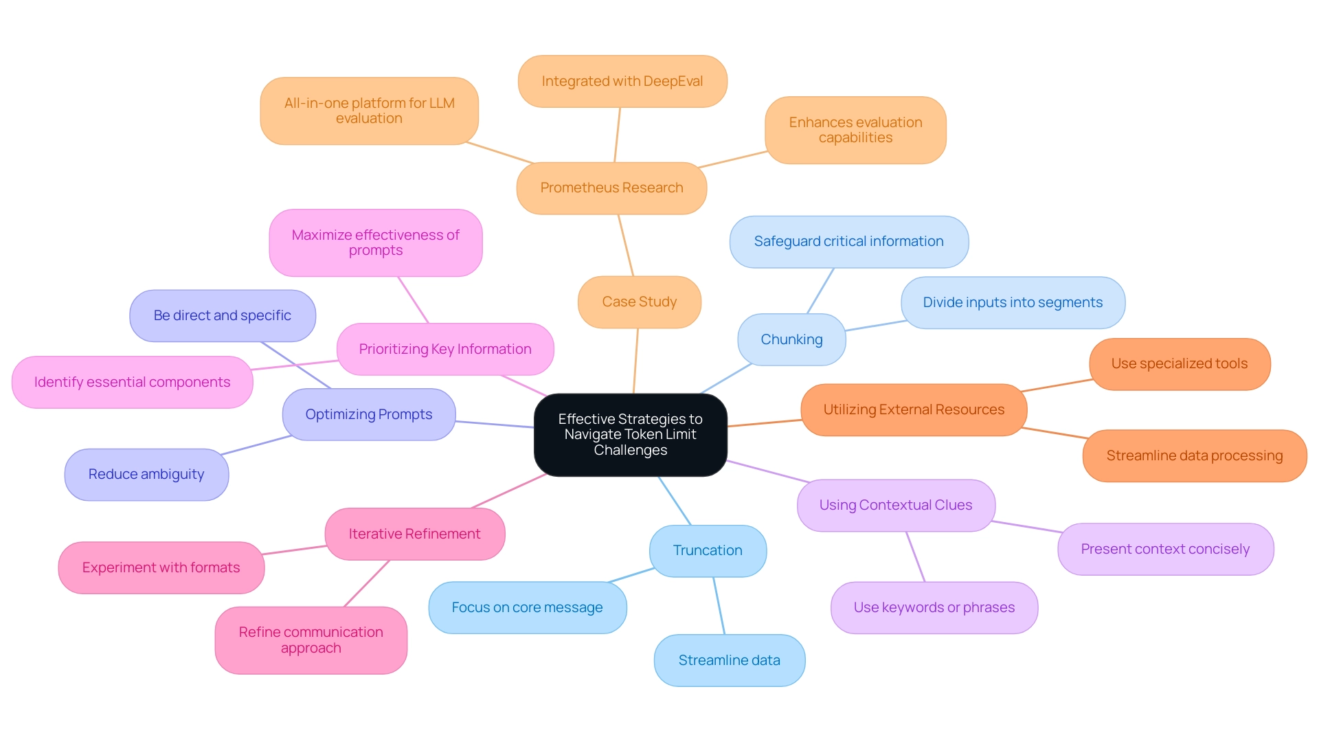 Each branch represents a strategy for managing token limits effectively, with sub-branches summarizing key points related to each strategy.