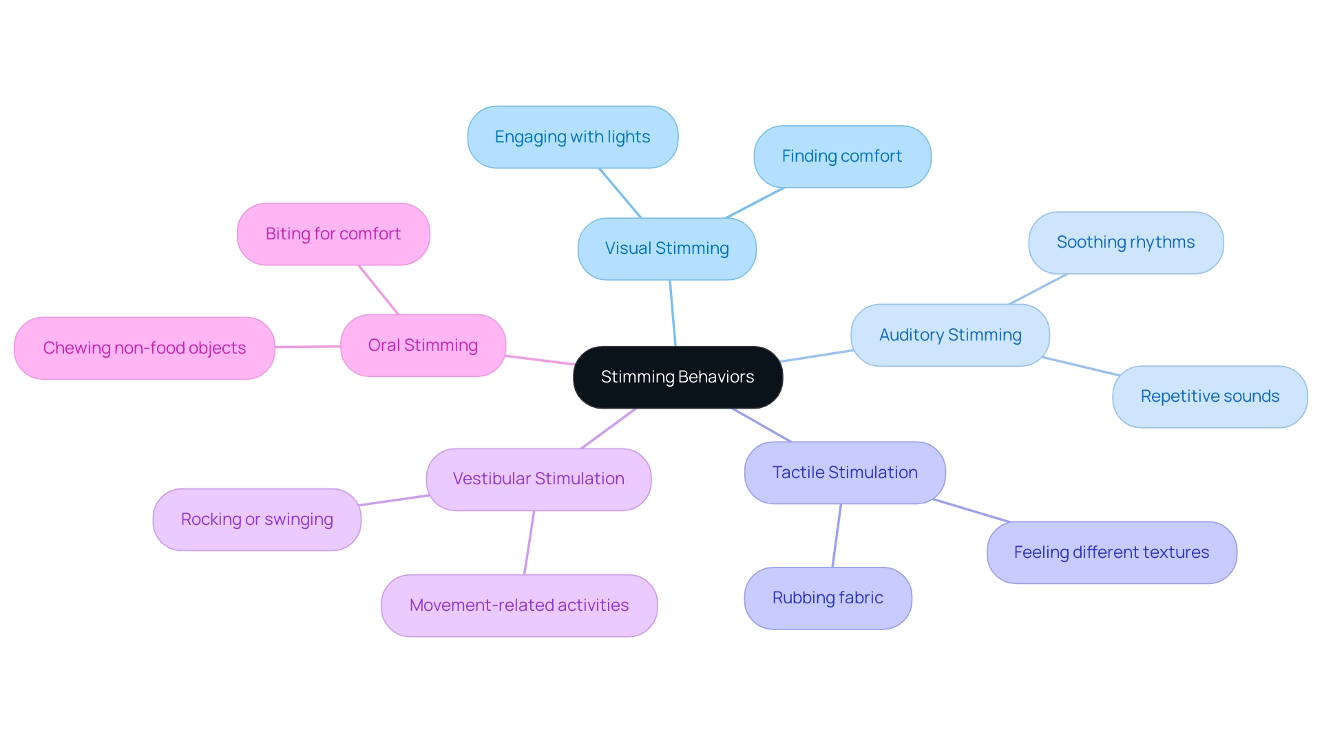 The central node represents stimming behaviors, with branches indicating types of stimming and sub-branches detailing their characteristics and purposes.