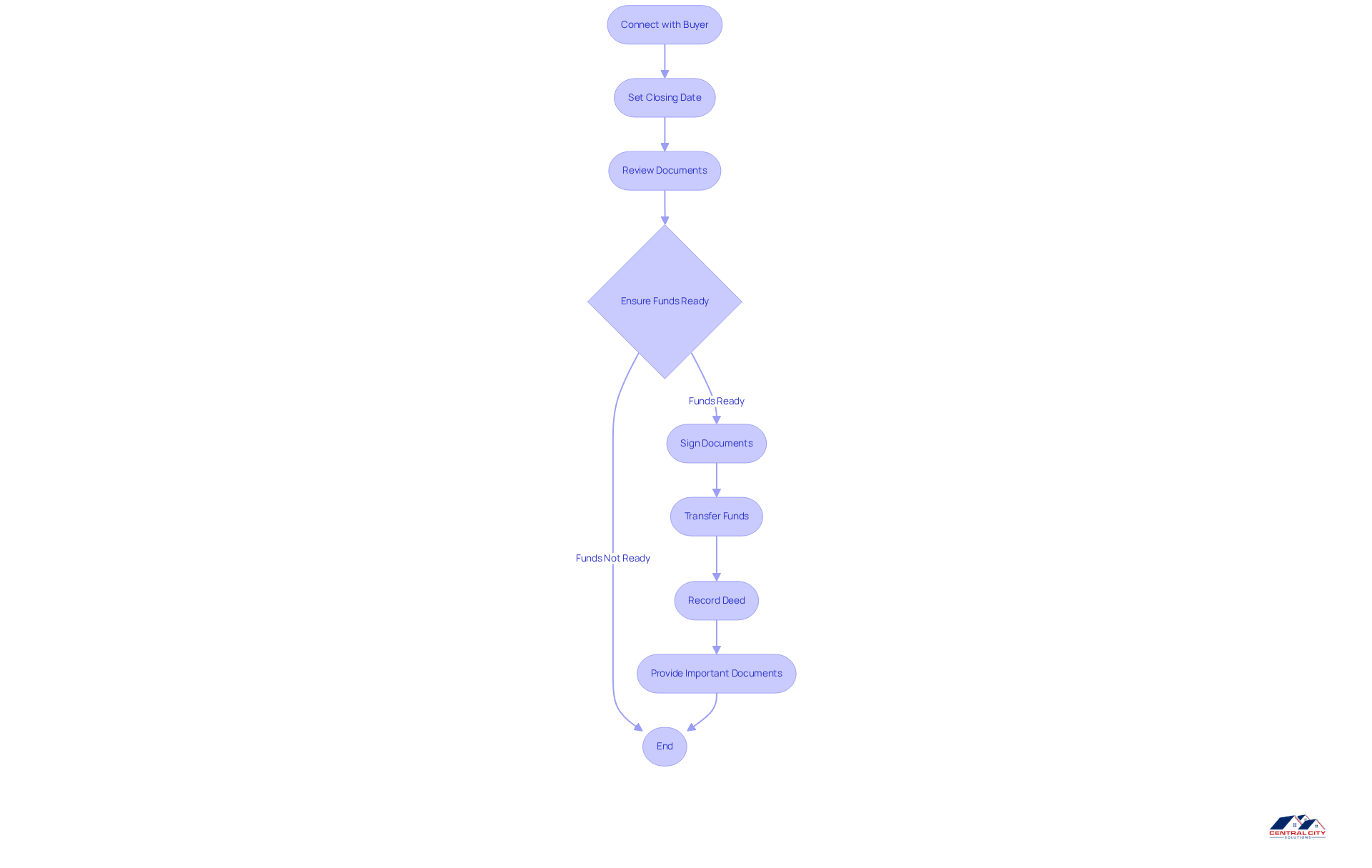 Each box represents a step in the closing process. Follow the arrows to see how each step leads to the next until the deal is finalized.