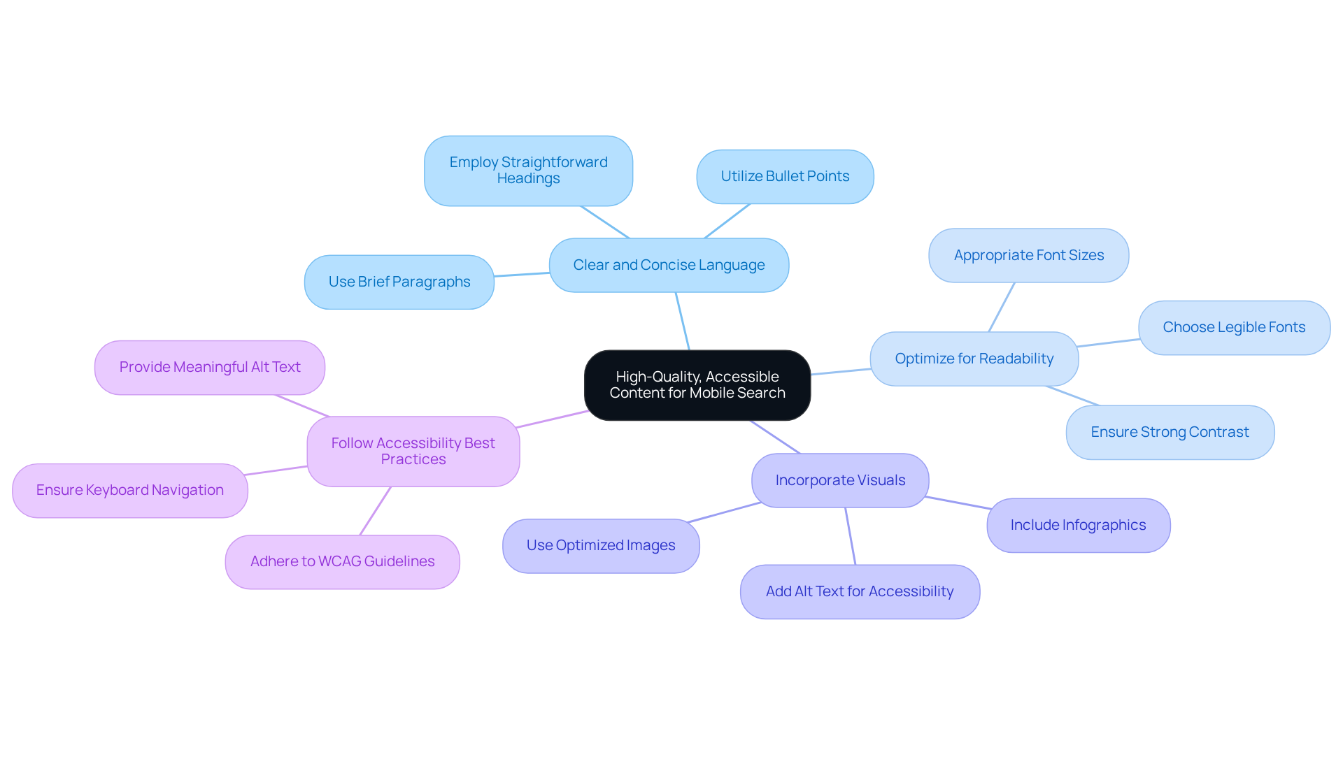 Start at the center with the main goal of creating accessible content, then follow the branches to explore each strategy and its specific recommendations.
