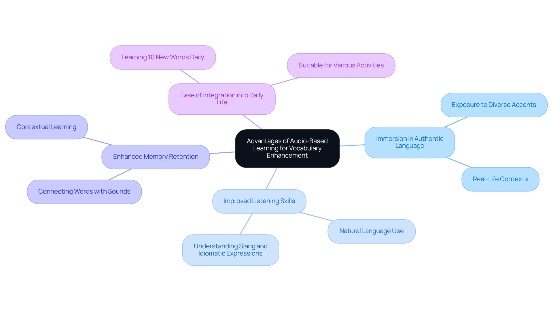 The central node represents the main topic, while the branches show the key benefits of audio-based learning. Each sub-branch provides more detail on how these benefits manifest, helping you understand the full scope of advantages this method offers.