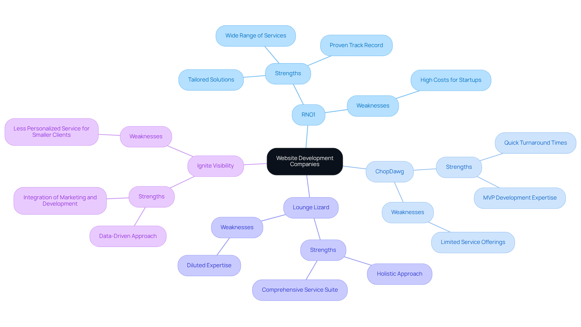 This mindmap shows the strengths and weaknesses of different website development companies. Each main branch represents a company, and the sub-branches highlight what they do well and where they may fall short. Use this map to quickly compare your options and find the best fit for your startup's needs.