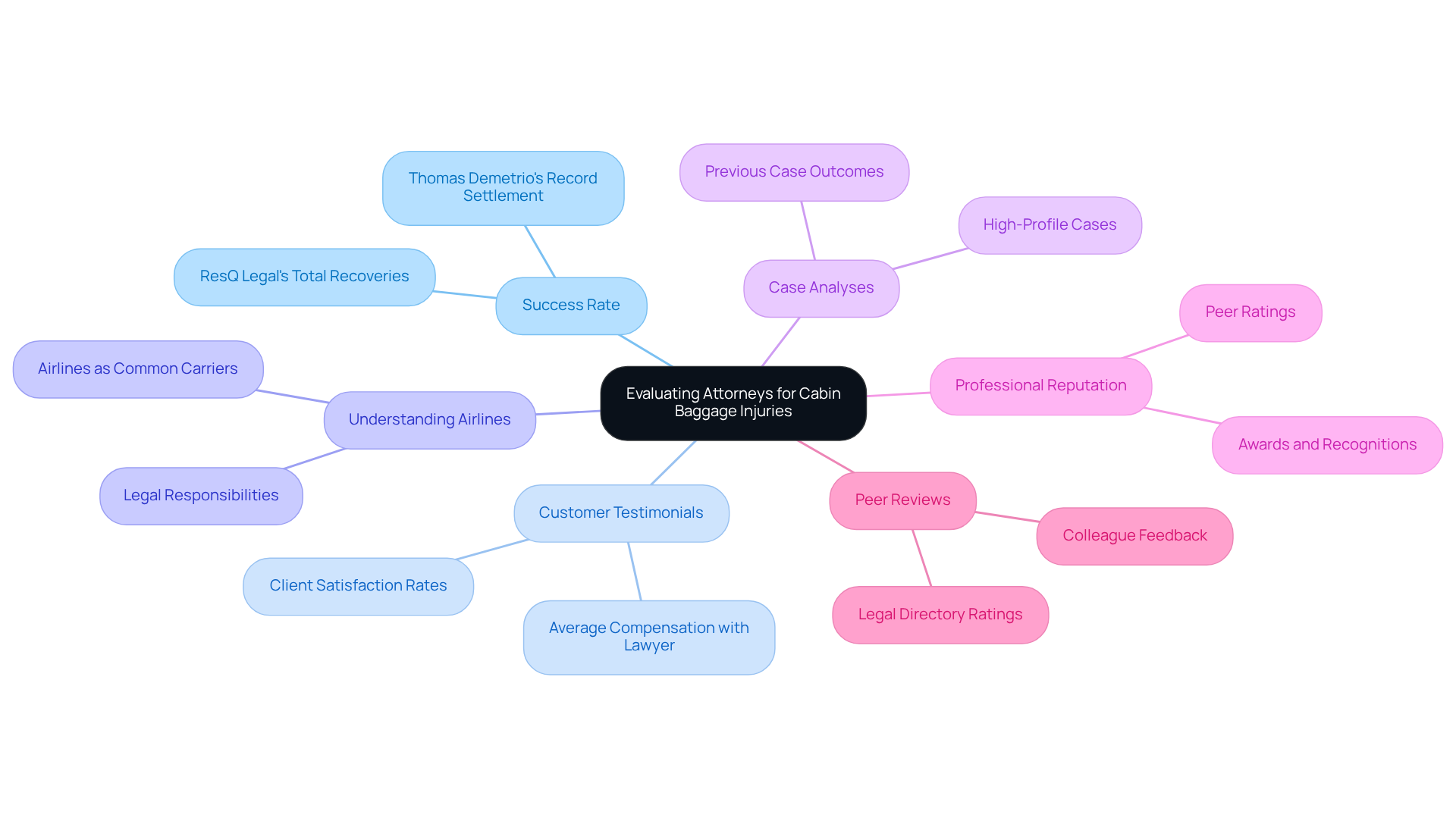 This mindmap helps you navigate the important factors to consider when choosing an attorney for cabin baggage injuries. Each branch represents a key area of evaluation, and the sub-branches provide more detailed insights. Follow the branches to understand how each factor contributes to finding the right legal representation. This mindmap helps you navigate the important factors to consider when choosing an attorney for cabin baggage injuries. Each branch represents a key area of evaluation, and the sub-branches provide more detailed insights. Follow the branches to understand how each factor contributes to finding the right legal representation.