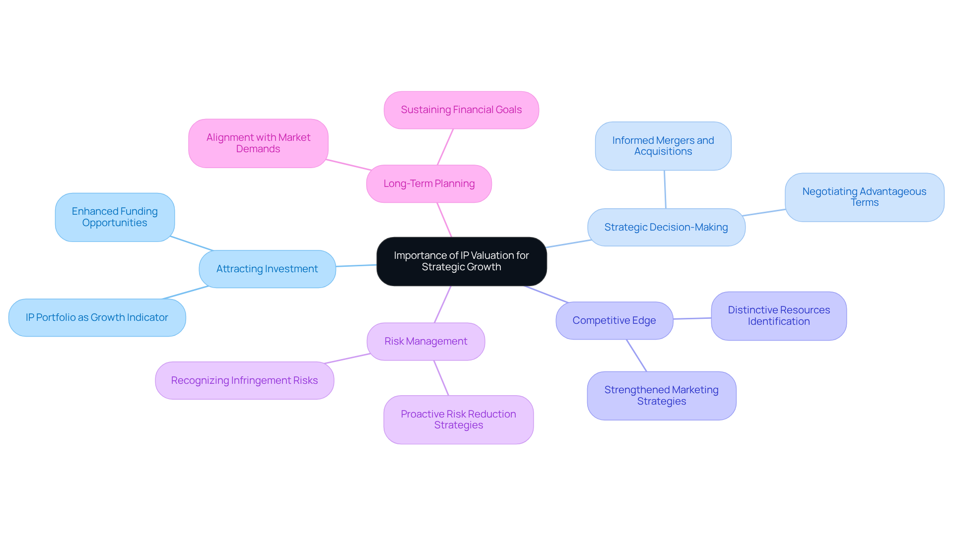 This mindmap starts with the central idea of IP valuation and branches out into five key reasons why it's important. Each branch represents a reason, and the sub-branches provide more detail. This visual helps you see how each reason connects back to the main idea and to each other. This mindmap starts with the central idea of IP valuation and branches out into five key reasons why it's important. Each branch represents a reason, and the sub-branches provide more detail. This visual helps you see how each reason connects back to the main idea and to each other.