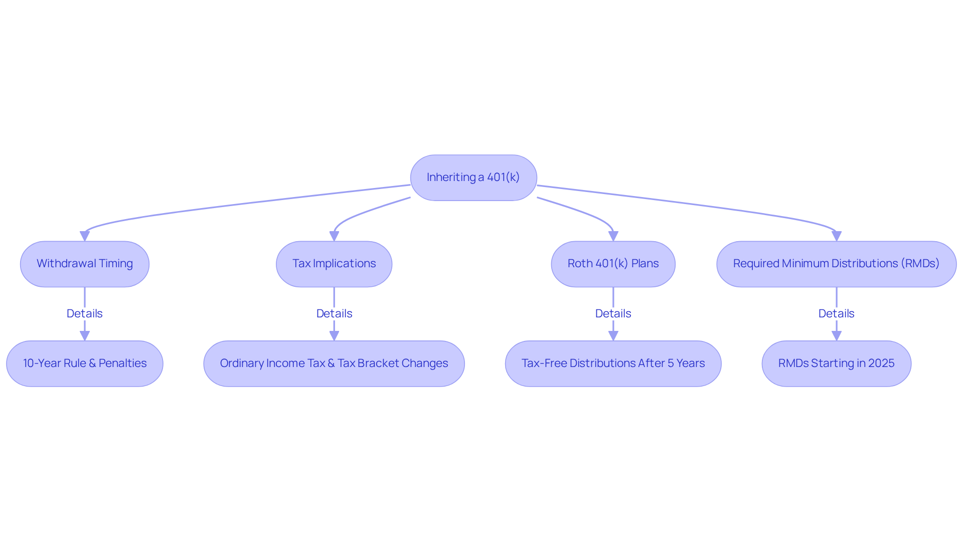 This flowchart guides you through the steps and considerations when inheriting a 401(k). Each box represents a key area to understand, and the arrows show how they connect. Follow the flow to ensure you manage your inherited account effectively and minimize tax burdens. This flowchart guides you through the steps and considerations when inheriting a 401(k). Each box represents a key area to understand, and the arrows show how they connect. Follow the flow to ensure you manage your inherited account effectively and minimize tax burdens.