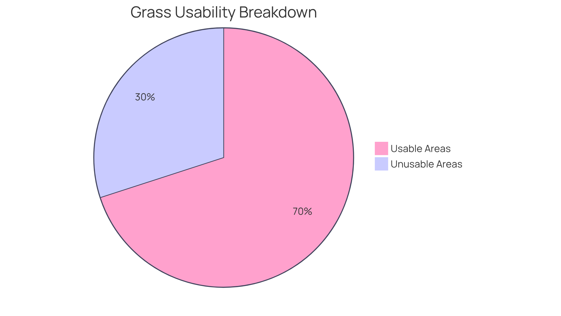 The red slice shows the portion of grass areas that become unusable after heavy rainfall without proper filling, while the green slice represents the areas that remain usable with silica sand infill. The bigger the slice, the more significant the impact! The red slice shows the portion of grass areas that become unusable after heavy rainfall without proper filling, while the green slice represents the areas that remain usable with silica sand infill. The bigger the slice, the more significant the impact!