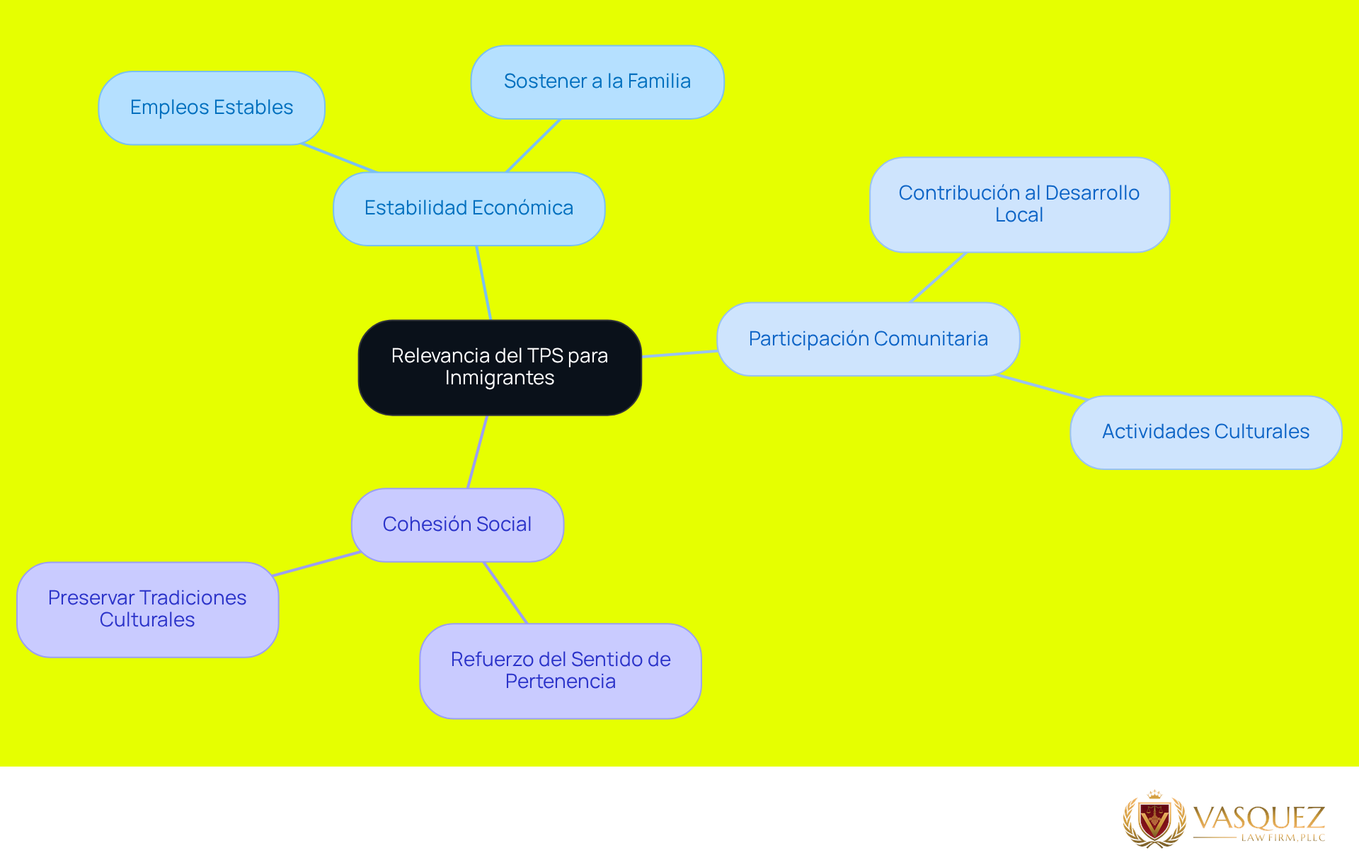 El mapa muestra cómo el TPS ayuda a los inmigrantes a integrarse en la sociedad. Cada rama principal representa un beneficio clave, y las sub-ramas ofrecen ejemplos concretos de cómo esos beneficios se manifiestan en la vida diaria. El mapa muestra cómo el TPS ayuda a los inmigrantes a integrarse en la sociedad. Cada rama principal representa un beneficio clave, y las sub-ramas ofrecen ejemplos concretos de cómo esos beneficios se manifiestan en la vida diaria.