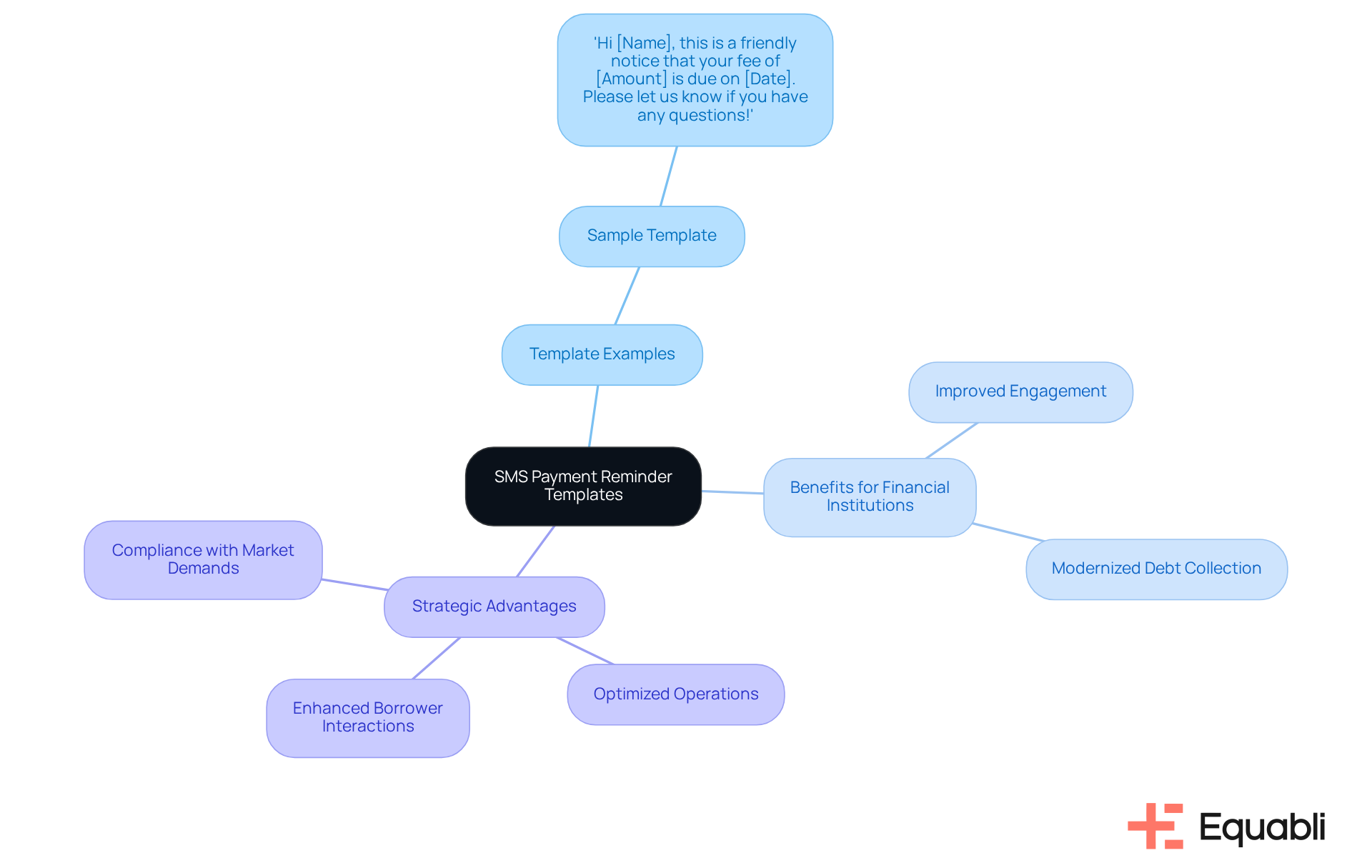 At the center is the main topic, 'SMS Payment Reminder Templates'. Each branch represents a different category related to payment reminders, making it easy to see how they connect and what benefits they offer.