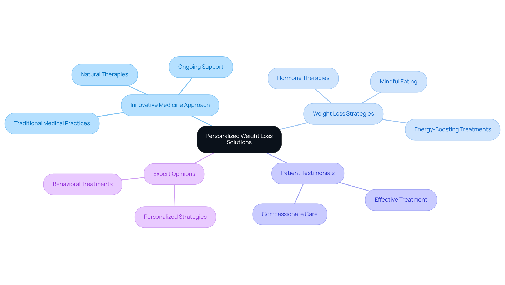 This mindmap starts with the main idea of personalized weight loss solutions at the center. Each branch represents a different aspect of the approach, such as strategies, patient experiences, and expert insights. Follow the branches to explore how these elements connect and contribute to achieving personal wellness.
