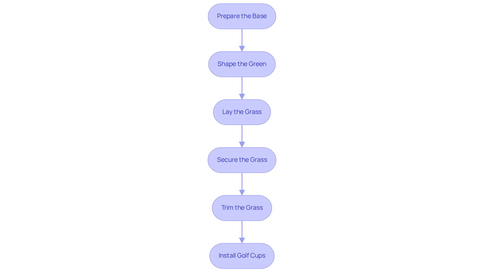 Each box represents a step in the turf installation process. Follow the arrows to see how each step leads to the next, ensuring a successful installation.