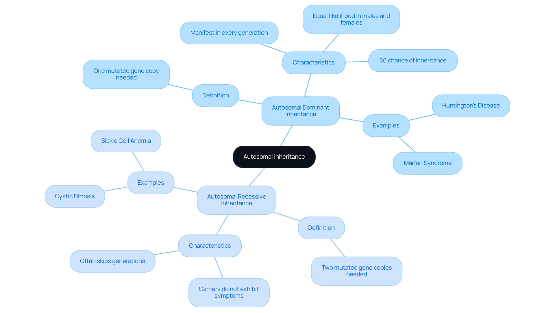The center represents the main topic of autosomal inheritance. The branches show the two types of inheritance, and the sub-branches provide more details and examples. Follow the branches to explore how traits are passed down through generations.