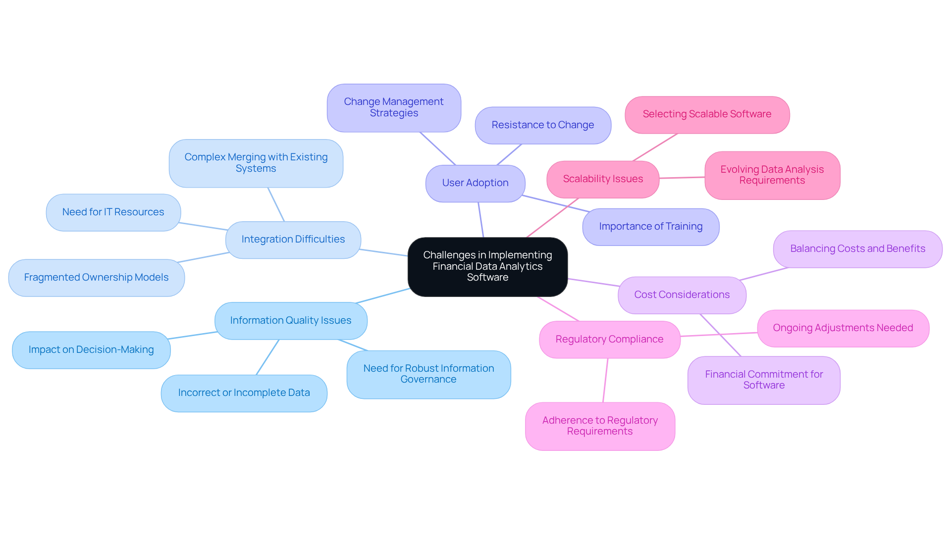 The central node represents the overall topic, while each branch highlights a specific challenge. Sub-branches provide additional details or examples, helping you understand the complexities involved in each area.