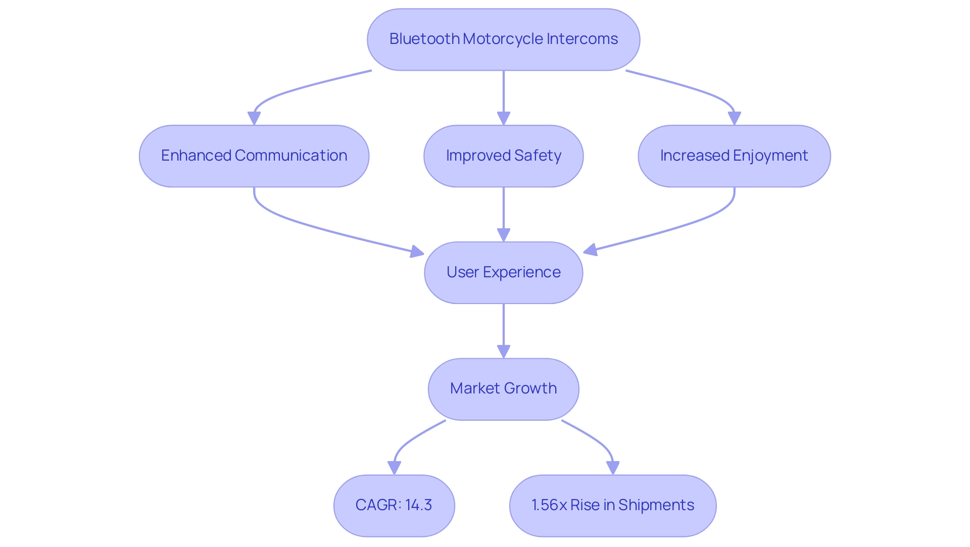 Boxes represent different aspects: features (blue), benefits (green), and market growth (orange). Arrows indicate relationships and flow between these elements.