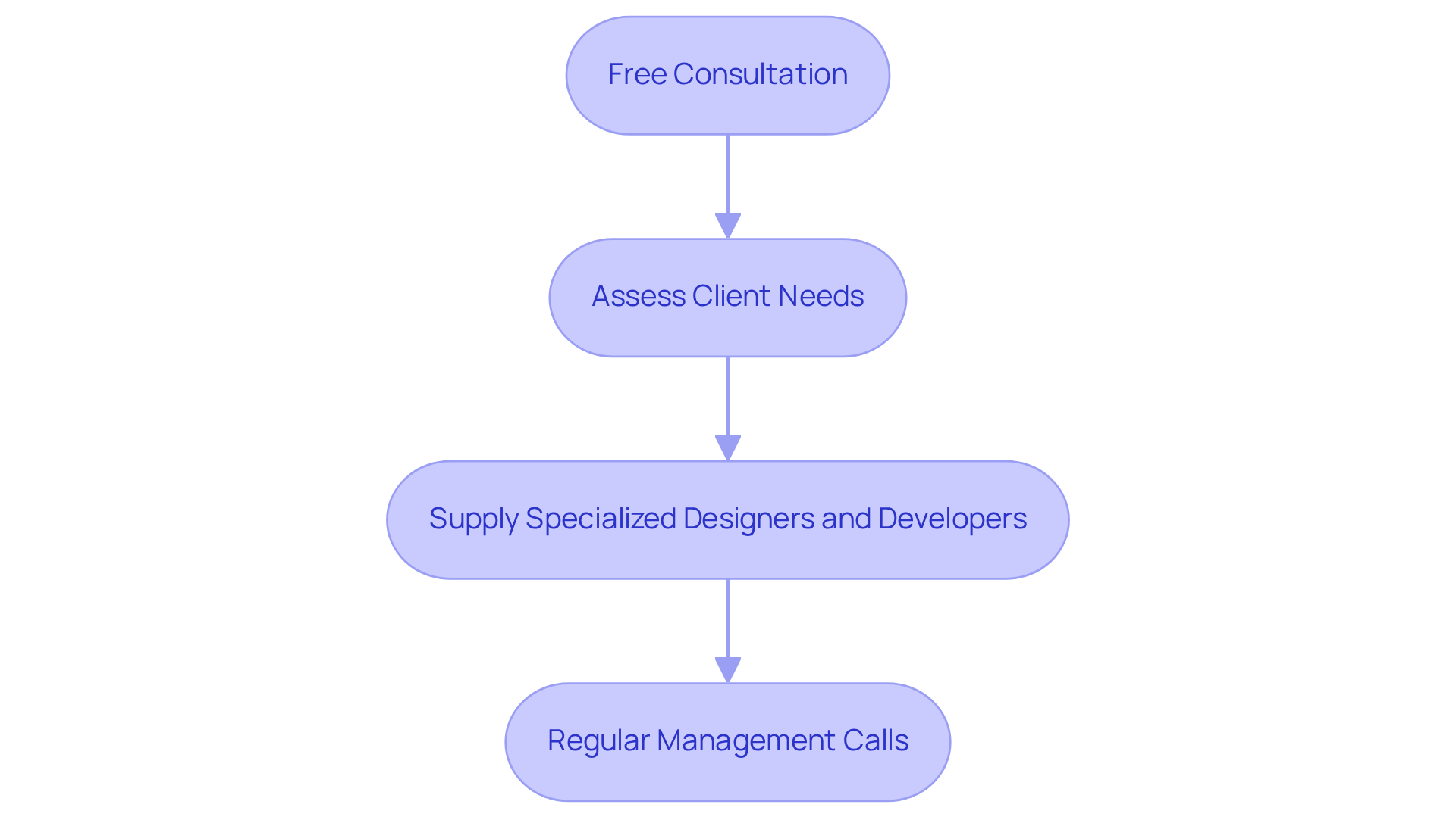 This flowchart outlines the steps Neutech takes to provide AI-driven healthcare solutions. Each box represents a stage in the process, and the arrows show how one step leads to the next, helping you understand how Neutech works with clients to enhance healthcare delivery.
