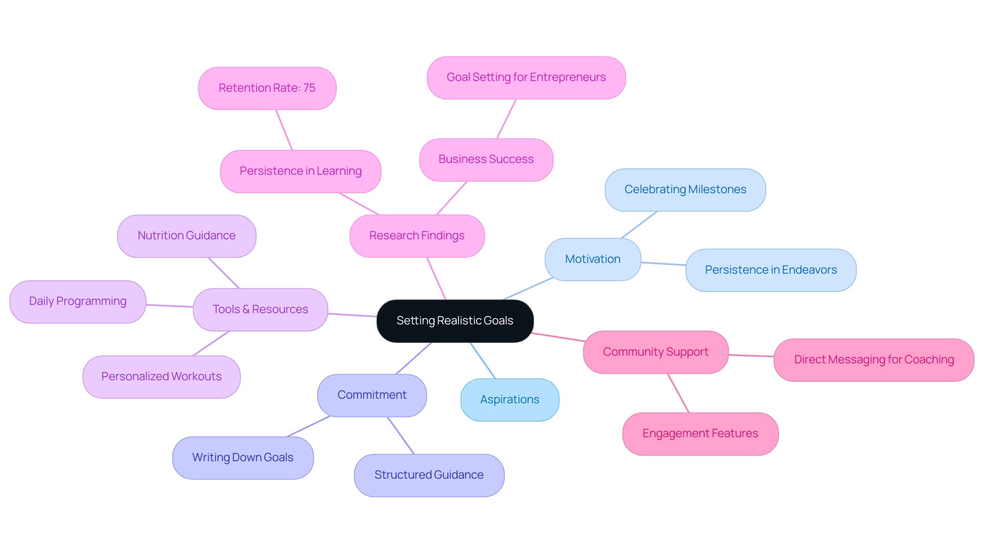 The central node represents the theme of goal setting, with branches indicating different aspects such as motivation and tools, and sub-branches showing detailed elements related to each aspect.