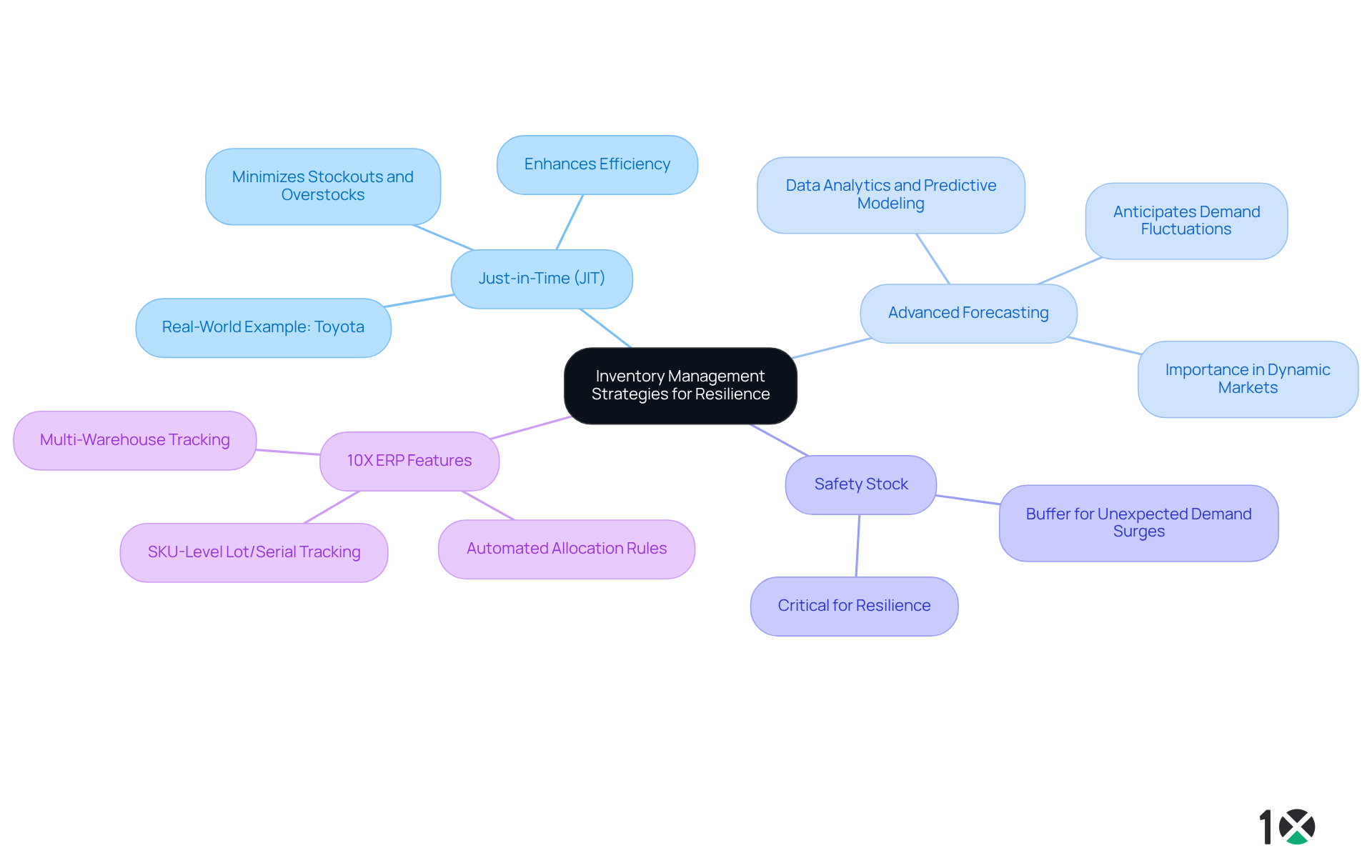 At the center is the main idea of inventory management for resilience. Each branch represents a different strategy, explaining how they interrelate and contribute to a robust supply chain.