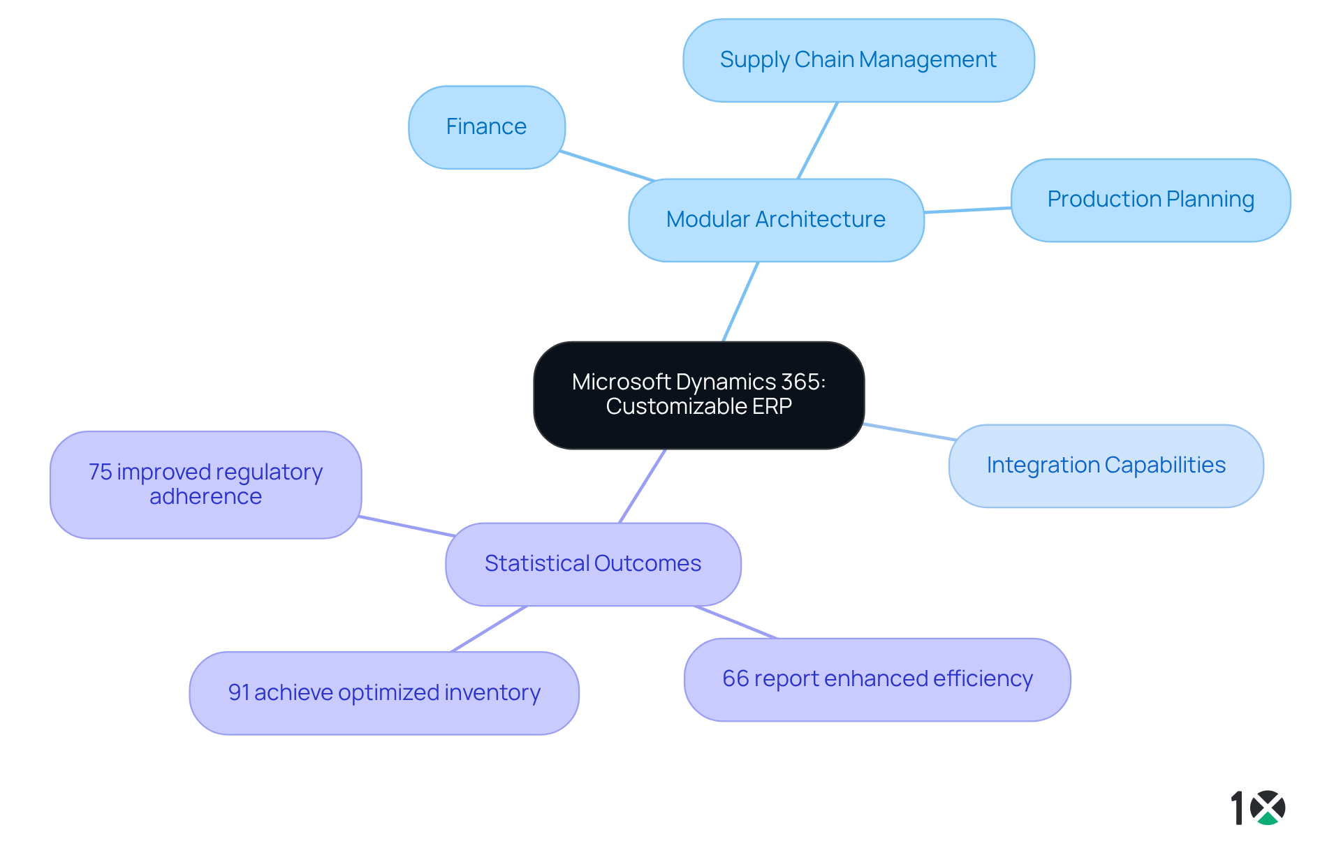 The central node represents Microsoft Dynamics 365, while the branches highlight its features, benefits, and statistical insights, helping you understand how they interconnect and contribute to manufacturing efficiency.