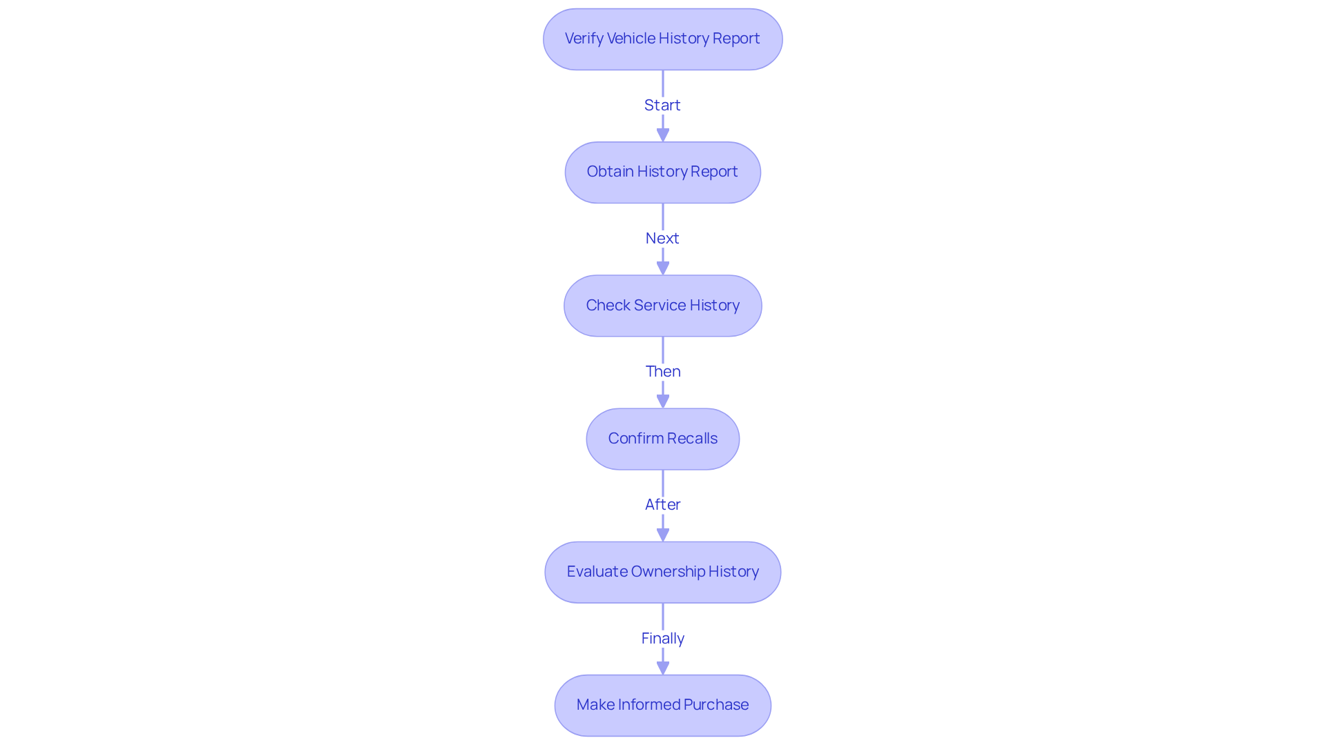 This flowchart guides you through the essential steps to verify a vehicle's history before buying. Follow the arrows to ensure you cover all important aspects, from obtaining a report to checking ownership history. This flowchart guides you through the essential steps to verify a vehicle's history before buying. Follow the arrows to ensure you cover all important aspects, from obtaining a report to checking ownership history.