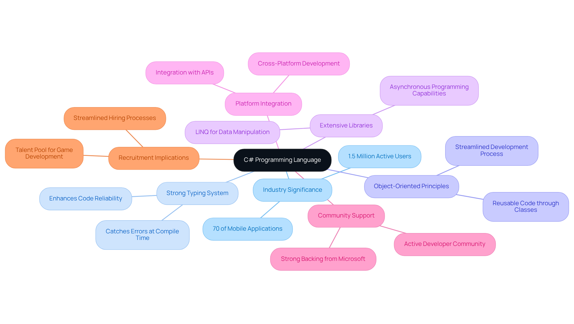 What Language Does Unity Use? Key Features and Evolution Explained ...