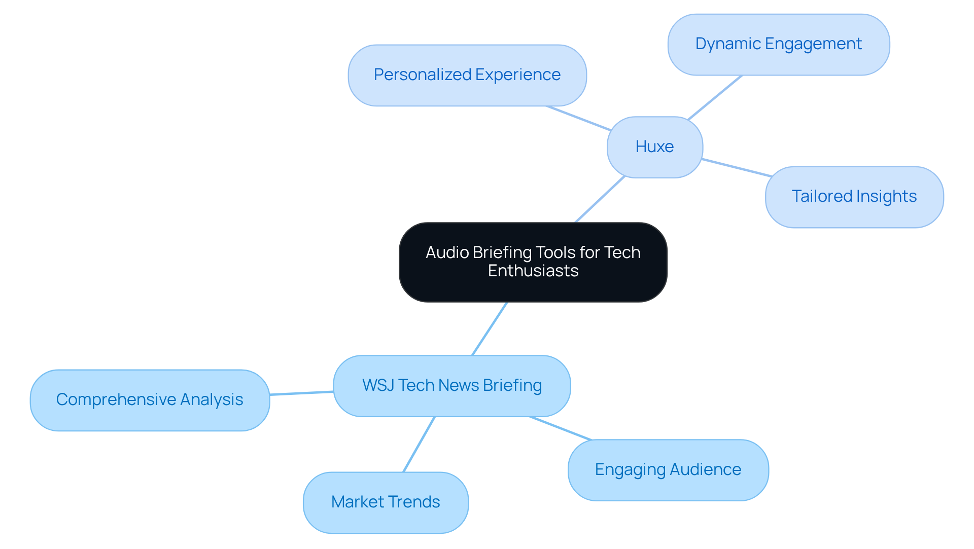 The central node represents the main topic, while the branches show the two different audio briefing tools. Each sub-branch highlights specific features, helping you understand what makes each tool unique.
