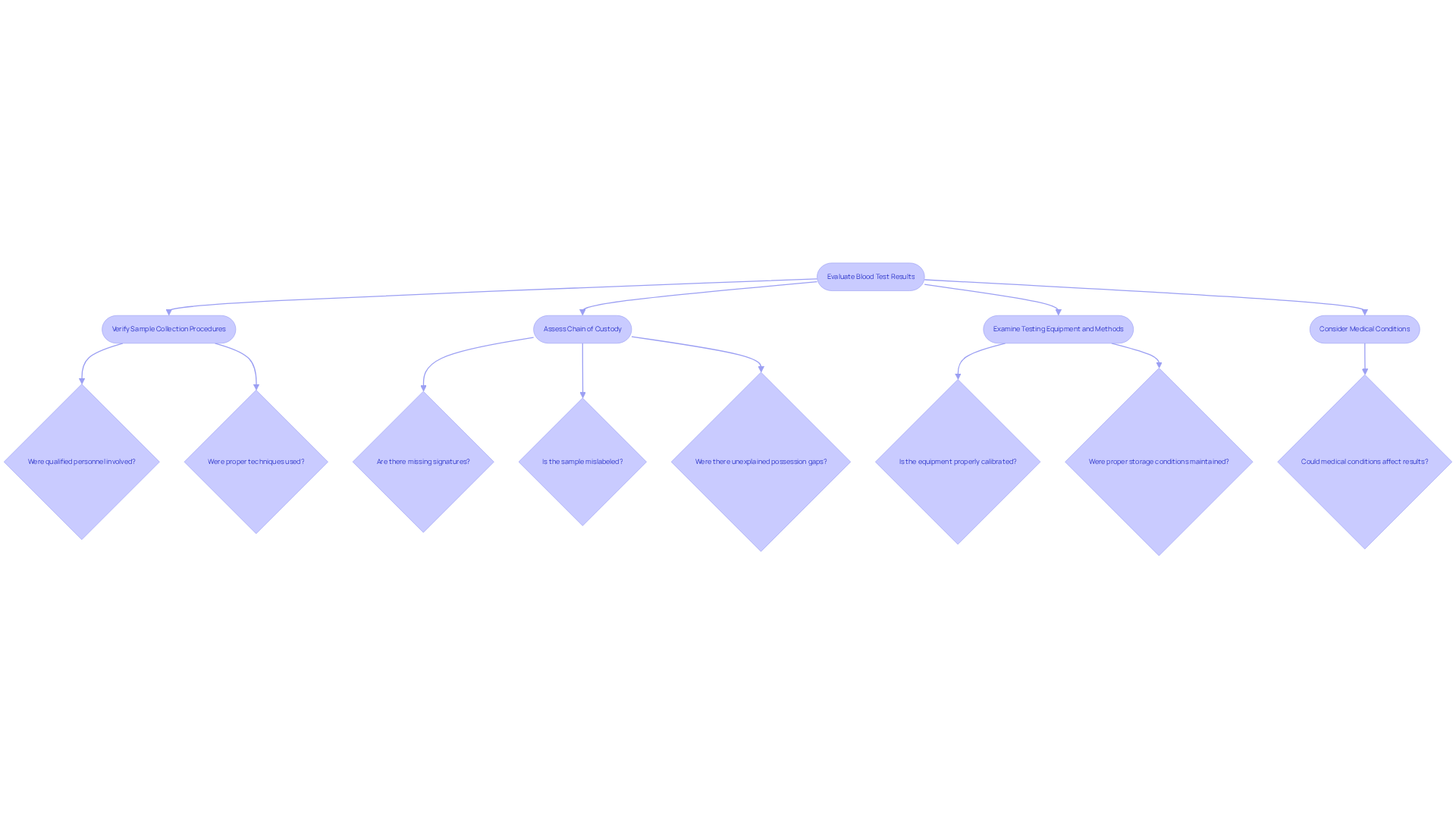 This flowchart guides you through the steps to evaluate potential challenges to blood test results. Each box represents a key consideration, and the arrows show the flow of evaluation. Follow the branches to see what questions to ask and actions to take to ensure the integrity of the evidence.
