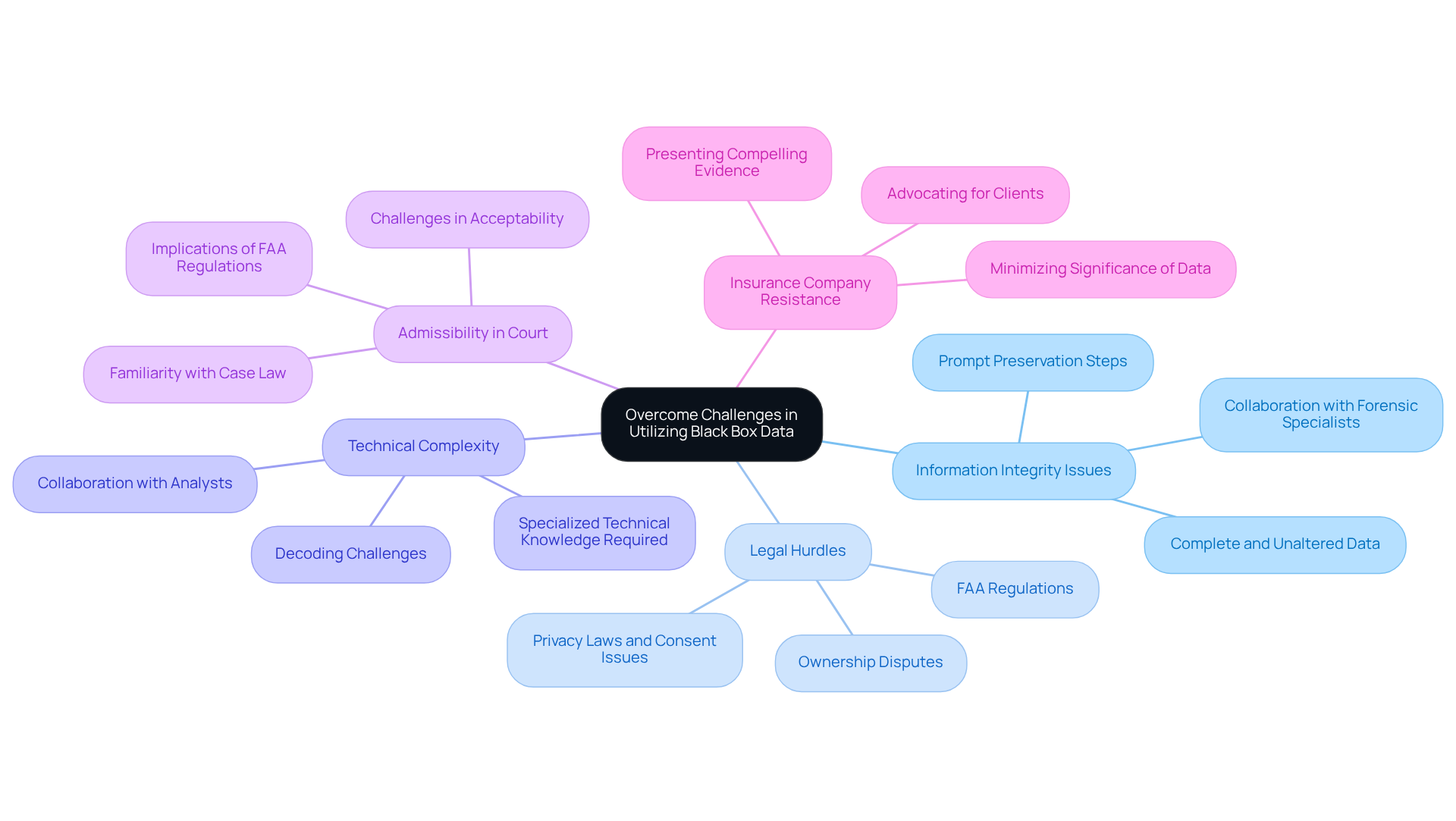 This mindmap starts with the main topic in the center and branches out to show different challenges faced when dealing with black box data. Each branch represents a specific challenge, and the sub-branches provide more details about what makes each challenge significant. Follow the branches to see how they connect to the central theme.